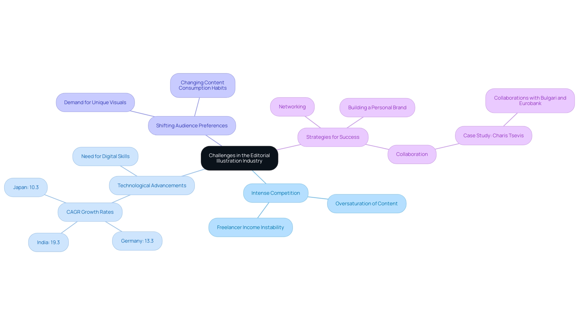 The central node represents the overarching topic, with branches for challenges and strategies, color-coded for clarity.