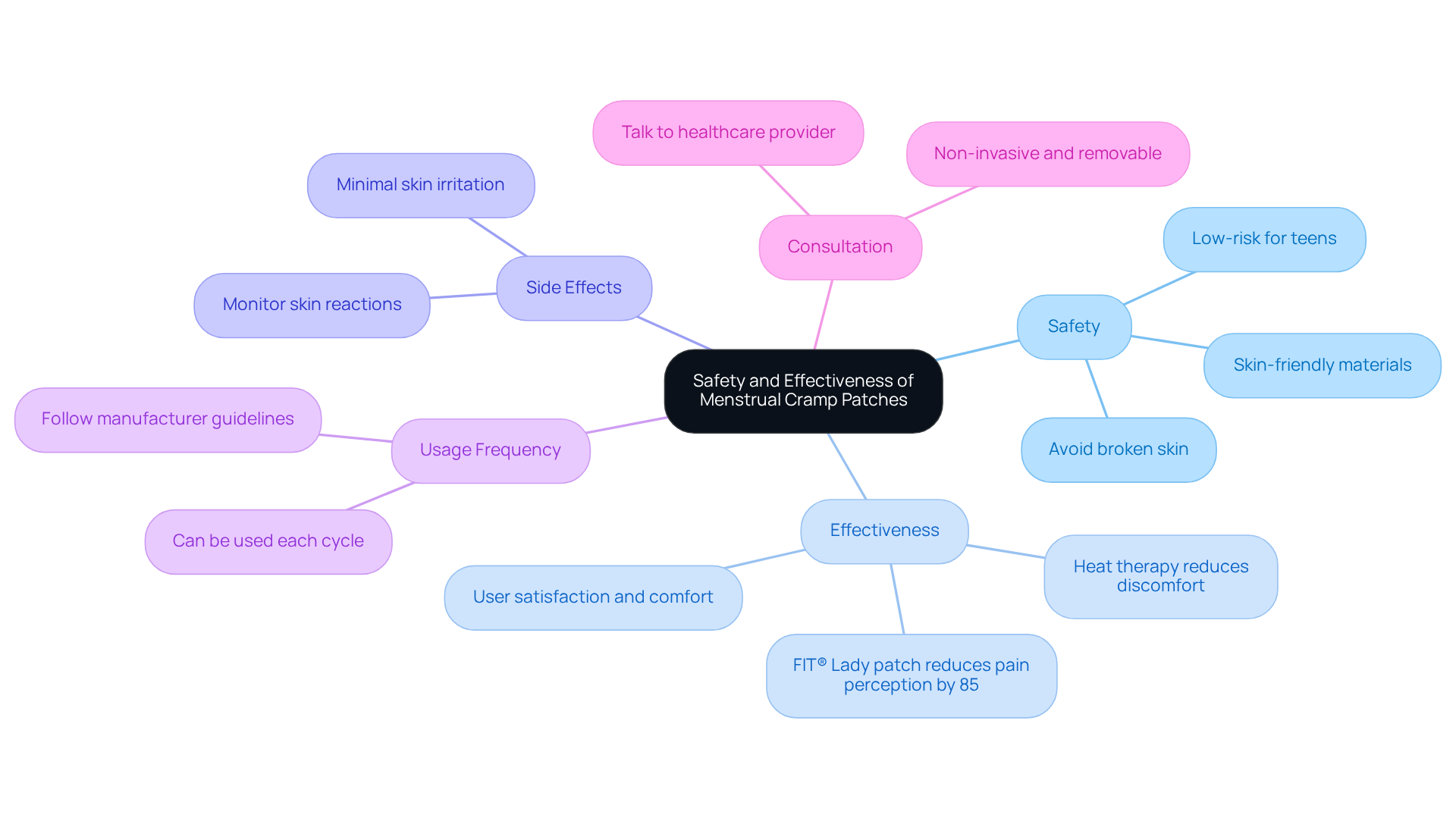 This mindmap helps you explore the important aspects of using menstrual cramp patches. Start at the center with the main topic, then follow the branches to see details about safety, effectiveness, side effects, how often to use them, and when to consult a doctor. Each branch gives you a clearer picture of what to consider for a comfortable experience. This mindmap helps you explore the important aspects of using menstrual cramp patches. Start at the center with the main topic, then follow the branches to see details about safety, effectiveness, side effects, how often to use them, and when to consult a doctor. Each branch gives you a clearer picture of what to consider for a comfortable experience.