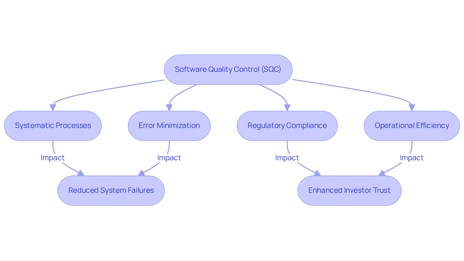 This flowchart illustrates the key components of Software Quality Control in hedge funds. Each box represents a critical aspect of SQC, showing how they connect and contribute to minimizing risks and enhancing investor confidence. This flowchart illustrates the key components of Software Quality Control in hedge funds. Each box represents a critical aspect of SQC, showing how they connect and contribute to minimizing risks and enhancing investor confidence.