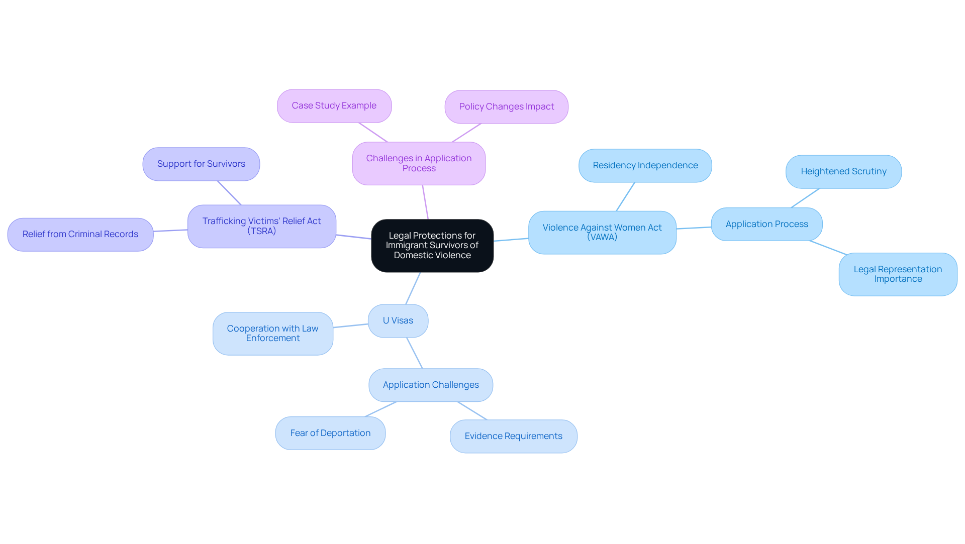 This mindmap starts with the main topic in the center and branches out to show different legal protections available. Each branch represents a specific law or challenge, helping you see how they relate to the overall theme of safety and support for immigrant survivors.