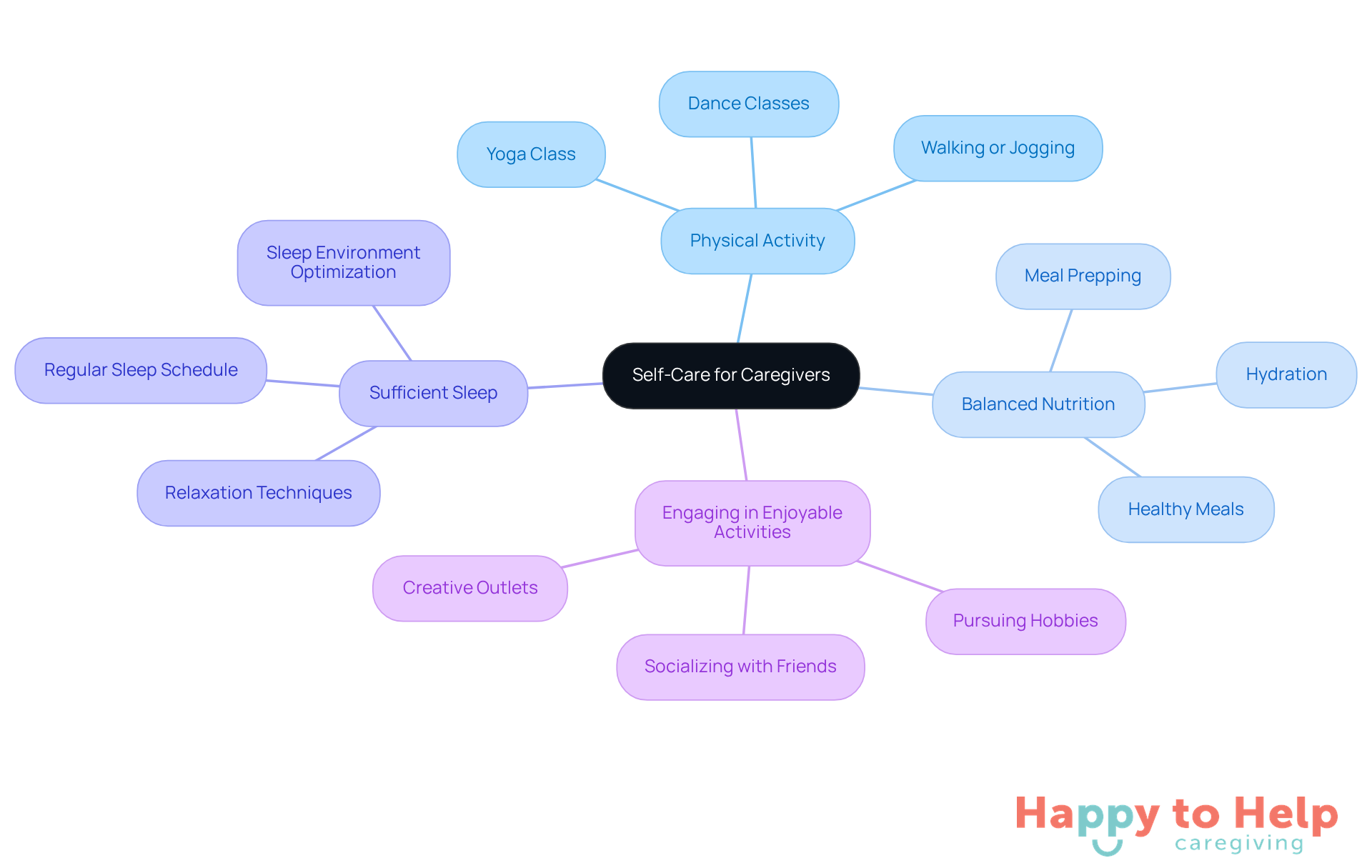 The center represents the importance of self-care for caregivers. Each branch shows a key area of focus, with further details on actions that can help caregivers maintain their well-being.