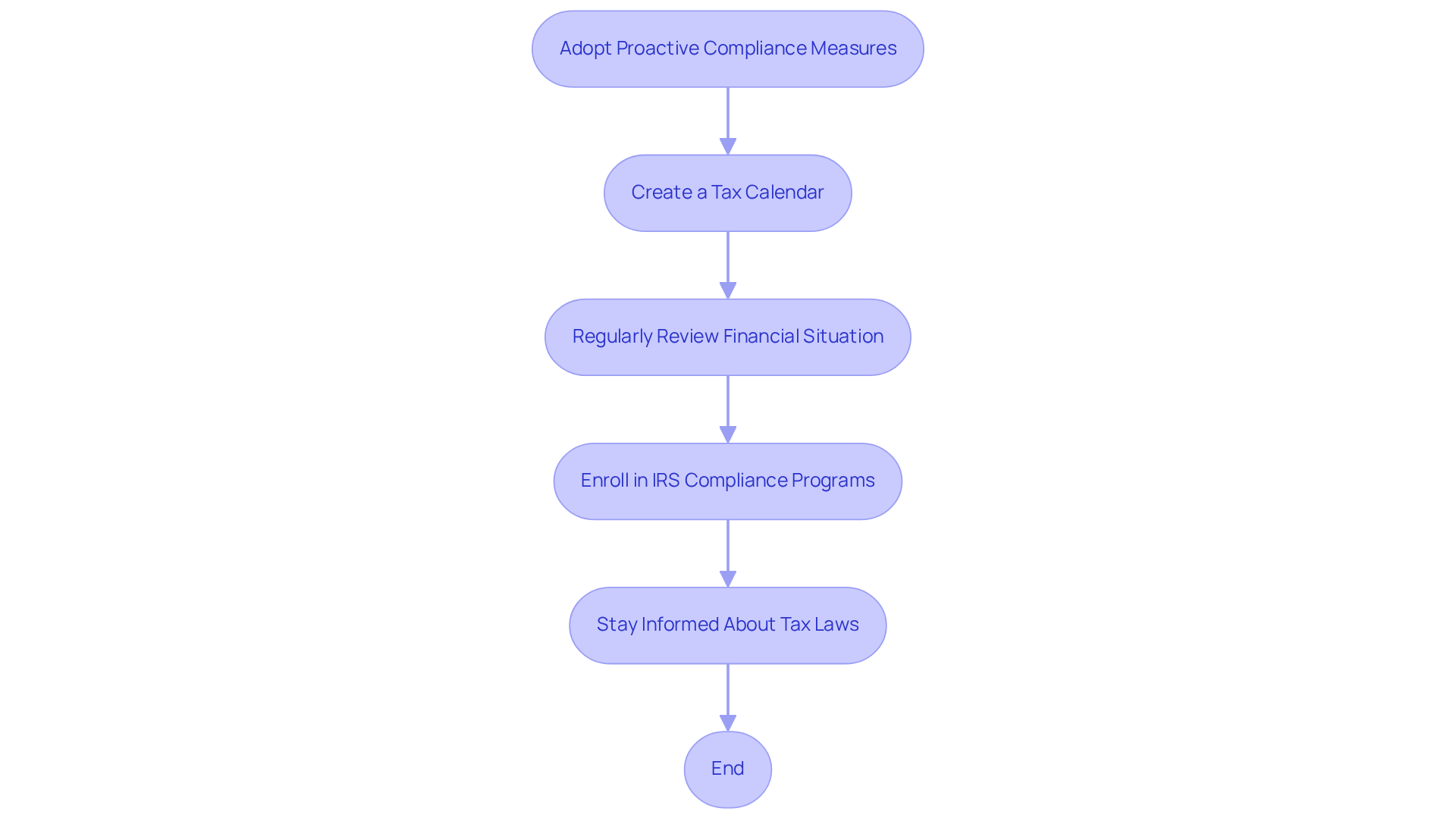 Follow the arrows to see the steps you can take to stay compliant with tax regulations. Each box represents an important action to help you avoid penalties and improve your financial situation.