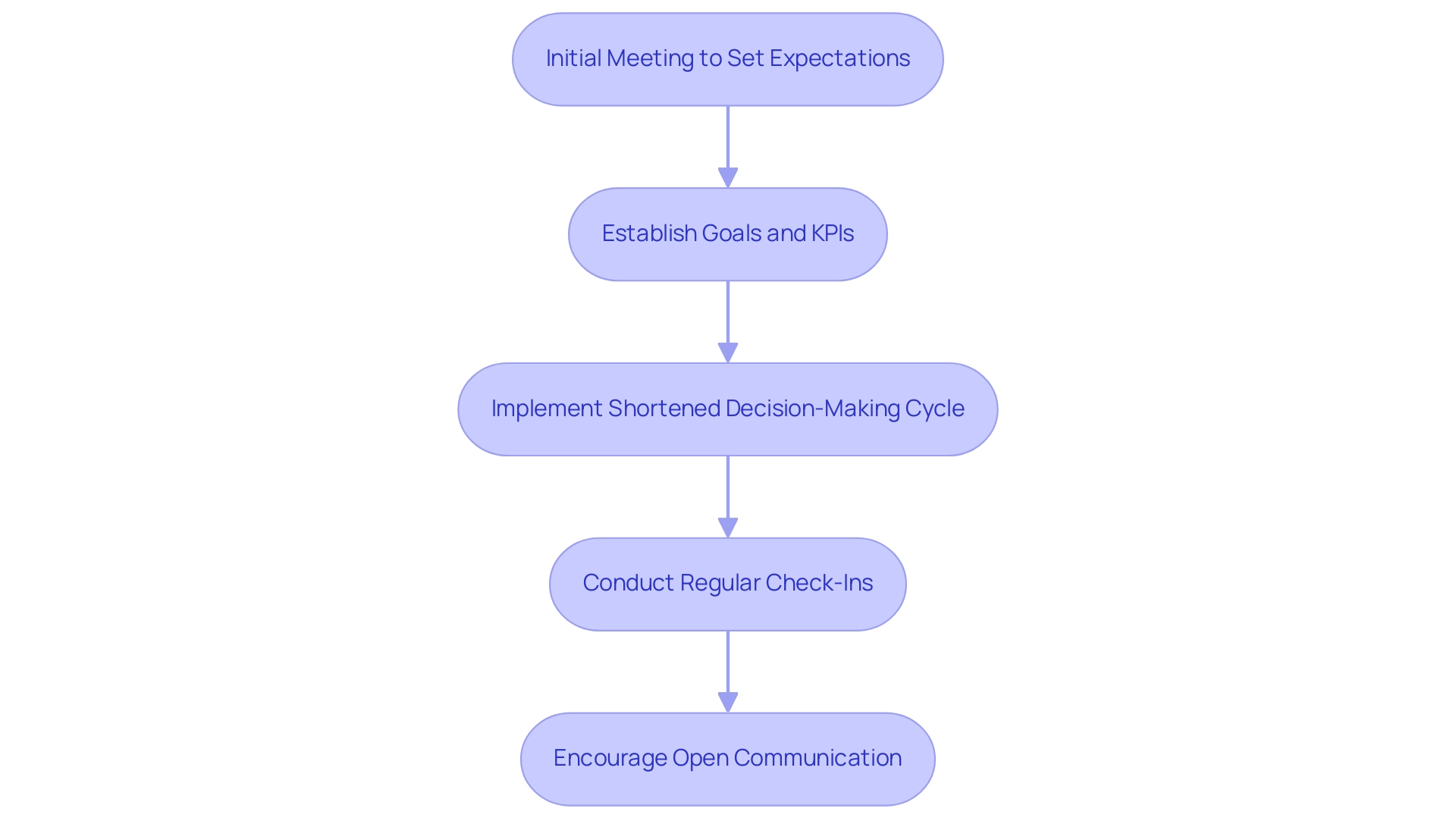 Each box represents a step in the engagement process, with arrows indicating the flow and progression from one step to the next.