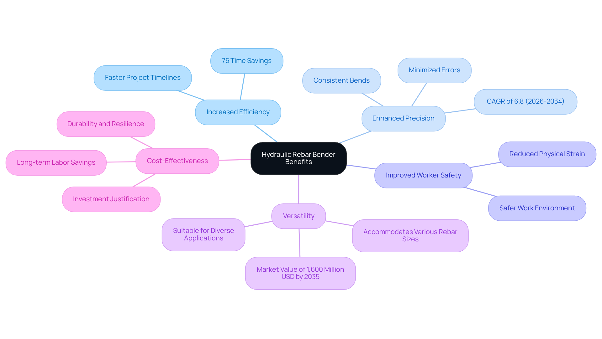 This mindmap illustrates the key benefits of hydraulic rebar benders. Each branch represents a specific advantage, and the sub-branches provide more details. Follow the branches to see how each benefit contributes to improved efficiency and safety in construction projects.