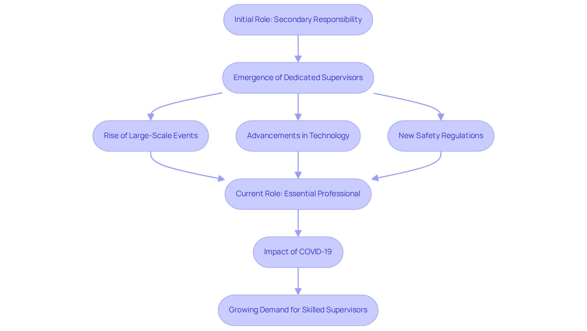 Follow the arrows to see how the role has changed over time, from a secondary task to a vital position in event management, influenced by various factors.