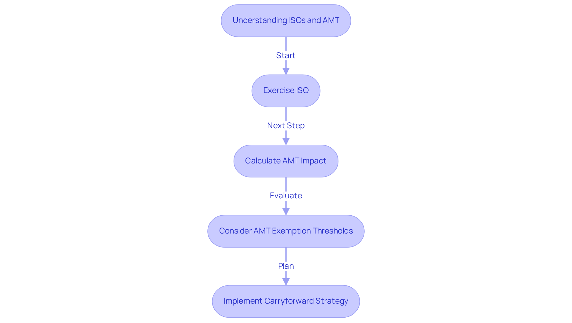 This flowchart outlines the steps families can take to understand and manage the implications of Incentive Stock Options and Alternative Minimum Tax. Follow the arrows to see how each decision leads to the next, helping you navigate your financial planning effectively.