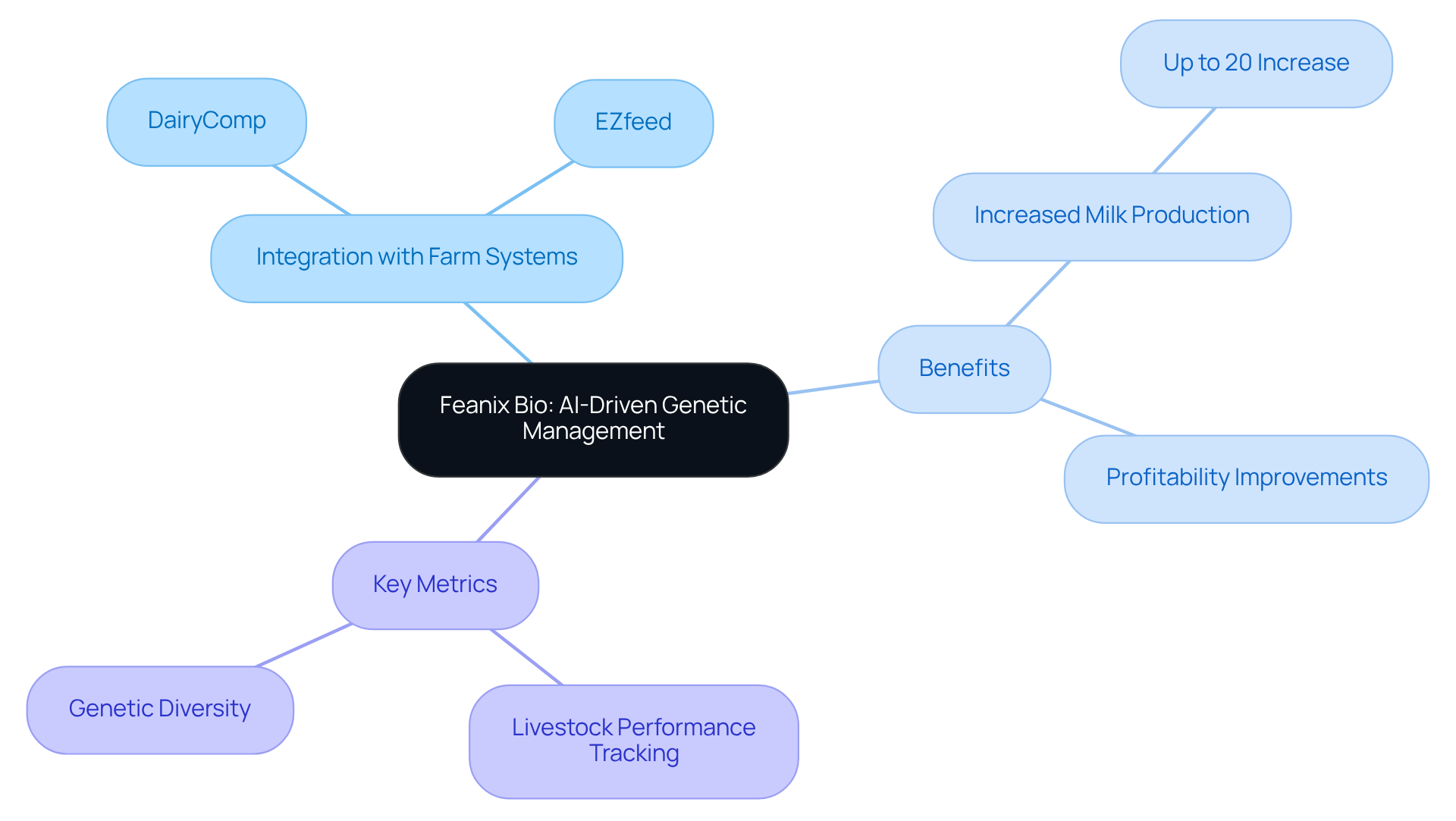The center represents Feanix Bio's solutions, with branches showing how they integrate with existing systems, the benefits they provide, and the metrics used to evaluate their effectiveness.