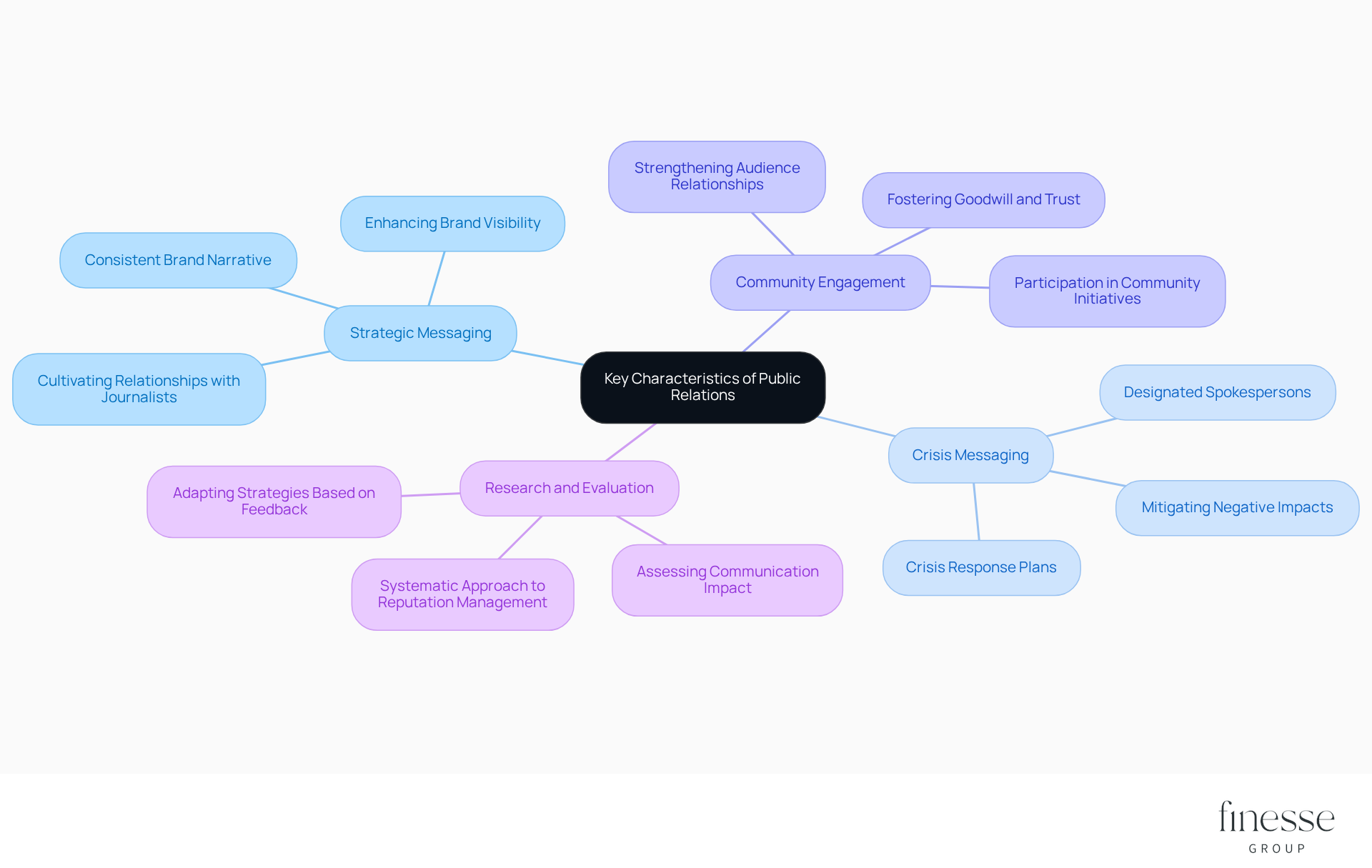 Understanding Public Relations: Definition, Context, and Key Traits ...