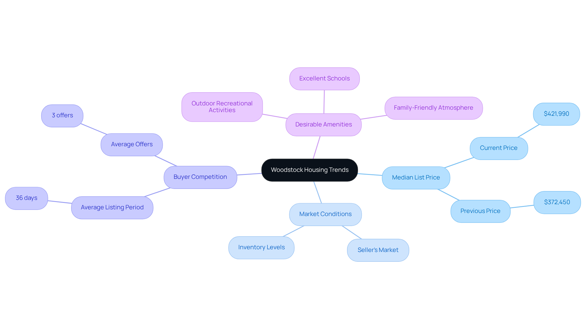 The central node represents the overall housing trends, while branches show specific aspects like prices and market conditions. Each color-coded branch helps you quickly identify related information.