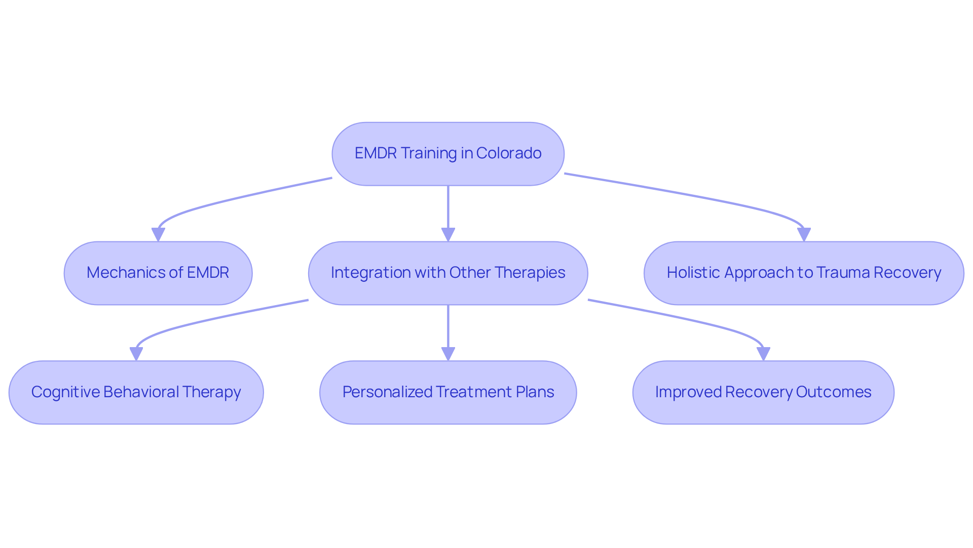 This flowchart illustrates how EMDR training can enhance therapeutic practices. Each step shows how different aspects of EMDR and other therapies connect to improve client outcomes. Follow the arrows to see how integrating these techniques can lead to a more effective healing journey.