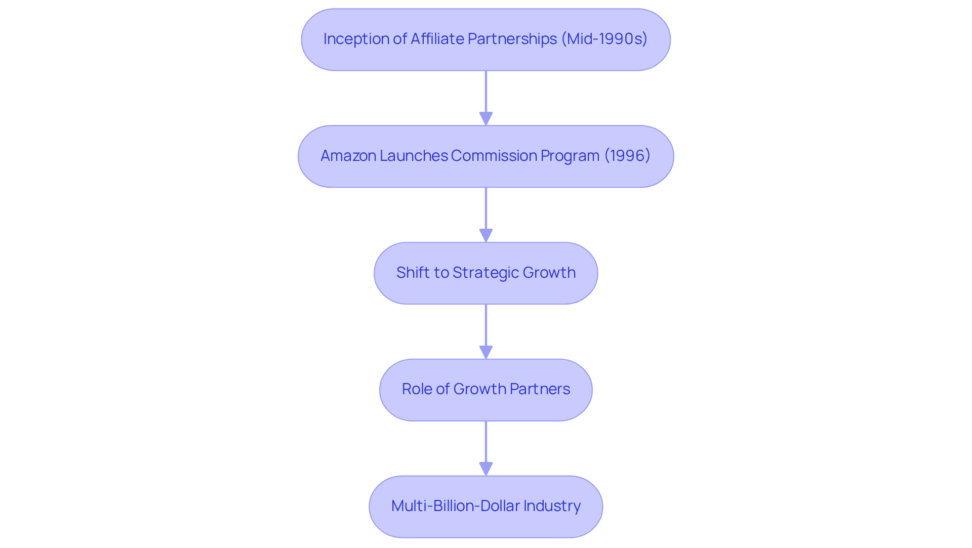 Follow the arrows to see how affiliate partnerships have changed over time, starting from their inception to becoming a major industry. Each box represents a significant milestone in this evolution. Follow the arrows to see how affiliate partnerships have changed over time, starting from their inception to becoming a major industry. Each box represents a significant milestone in this evolution.