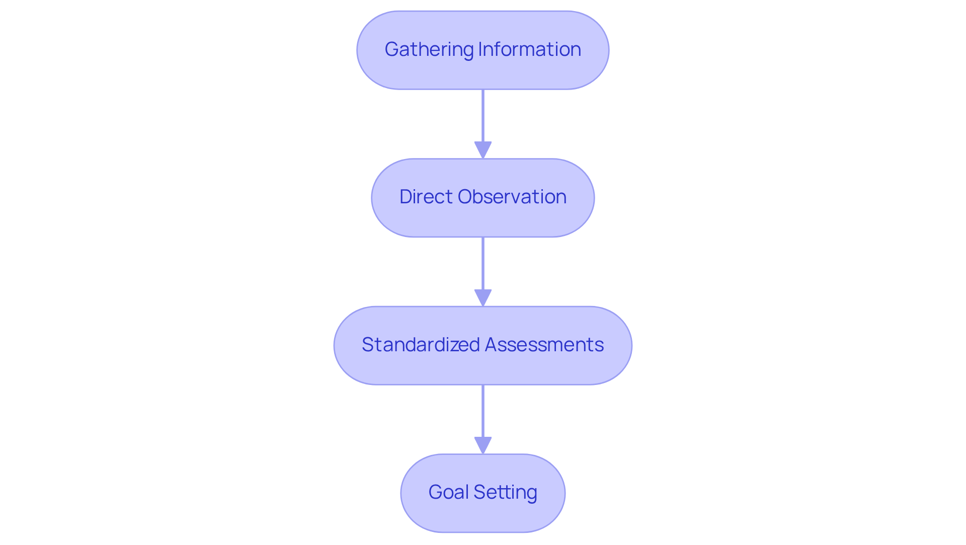 Each box represents a step in the assessment process. Follow the arrows to see how each step builds on the previous one, leading to tailored care for your child.