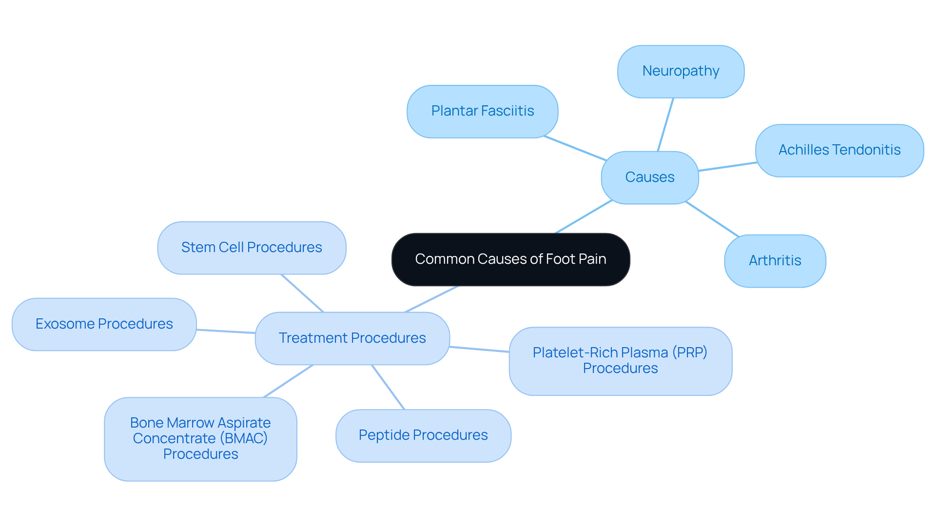 This mindmap helps you visualize the different causes of foot pain and the treatments available. Each branch represents a specific condition or procedure, making it easier to see how they relate to each other and understand your options for care.