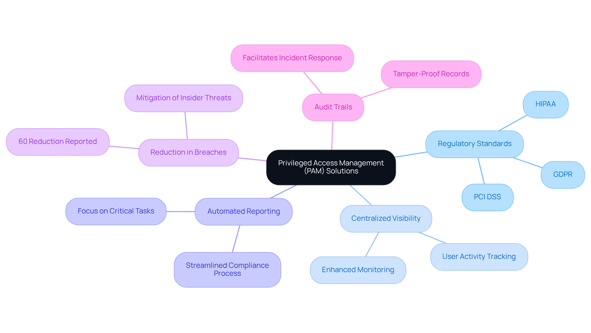 The central node represents PAM solutions, while the branches illustrate how they contribute to compliance and governance. Each branch highlights a specific benefit or regulatory standard, making it easy to see the overall impact.