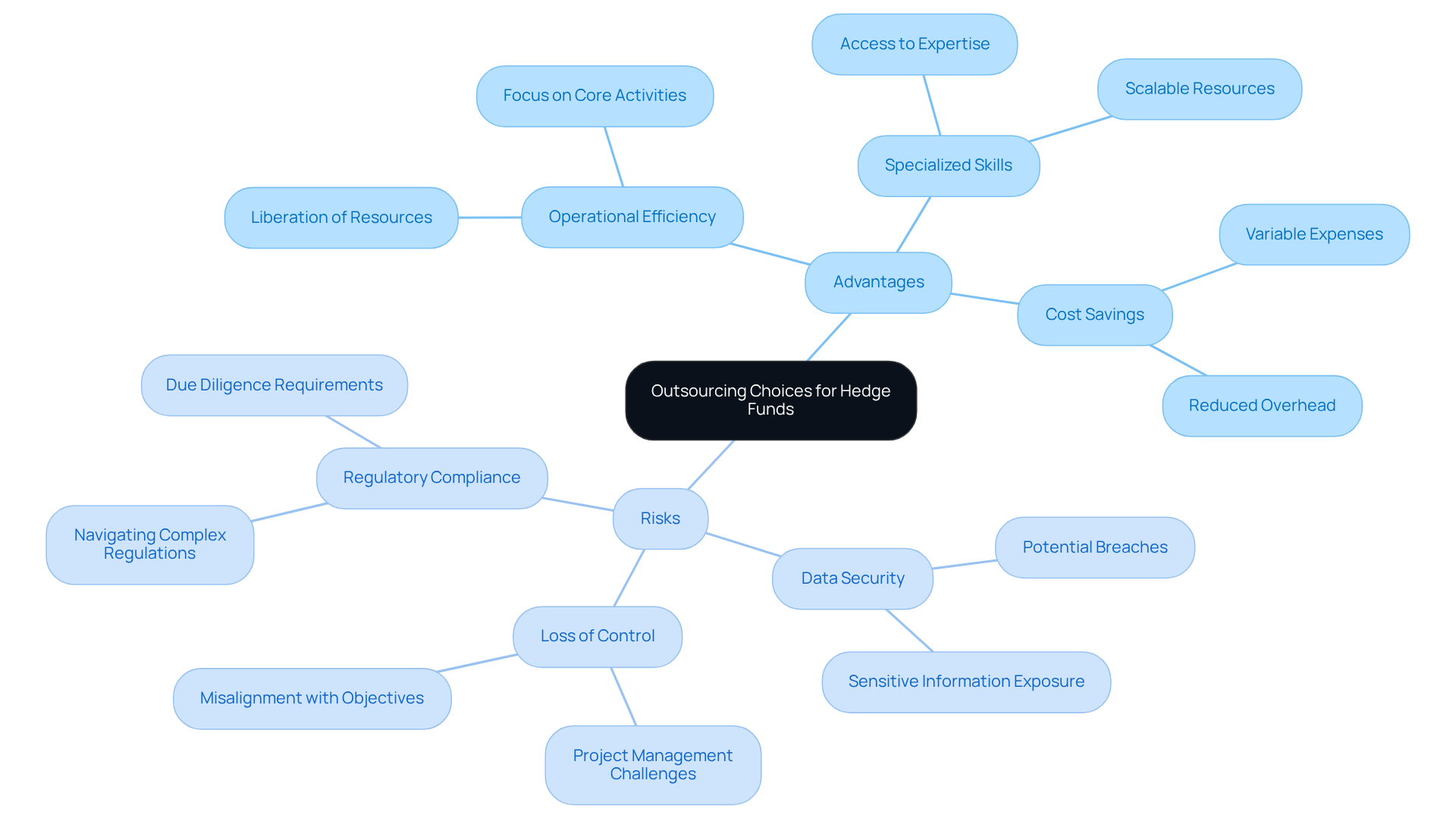 The central node represents the main topic of outsourcing. The branches show the advantages and risks associated with outsourcing, with further details under each category. This layout helps you understand how outsourcing can benefit hedge funds while also highlighting the potential pitfalls. The central node represents the main topic of outsourcing. The branches show the advantages and risks associated with outsourcing, with further details under each category. This layout helps you understand how outsourcing can benefit hedge funds while also highlighting the potential pitfalls.