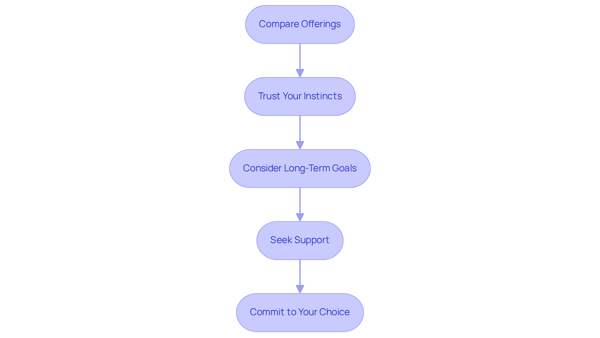 Each box represents a step in your journey to choose the right weight loss program. Follow the arrows to see how each step builds on the last, guiding you toward a healthier choice.