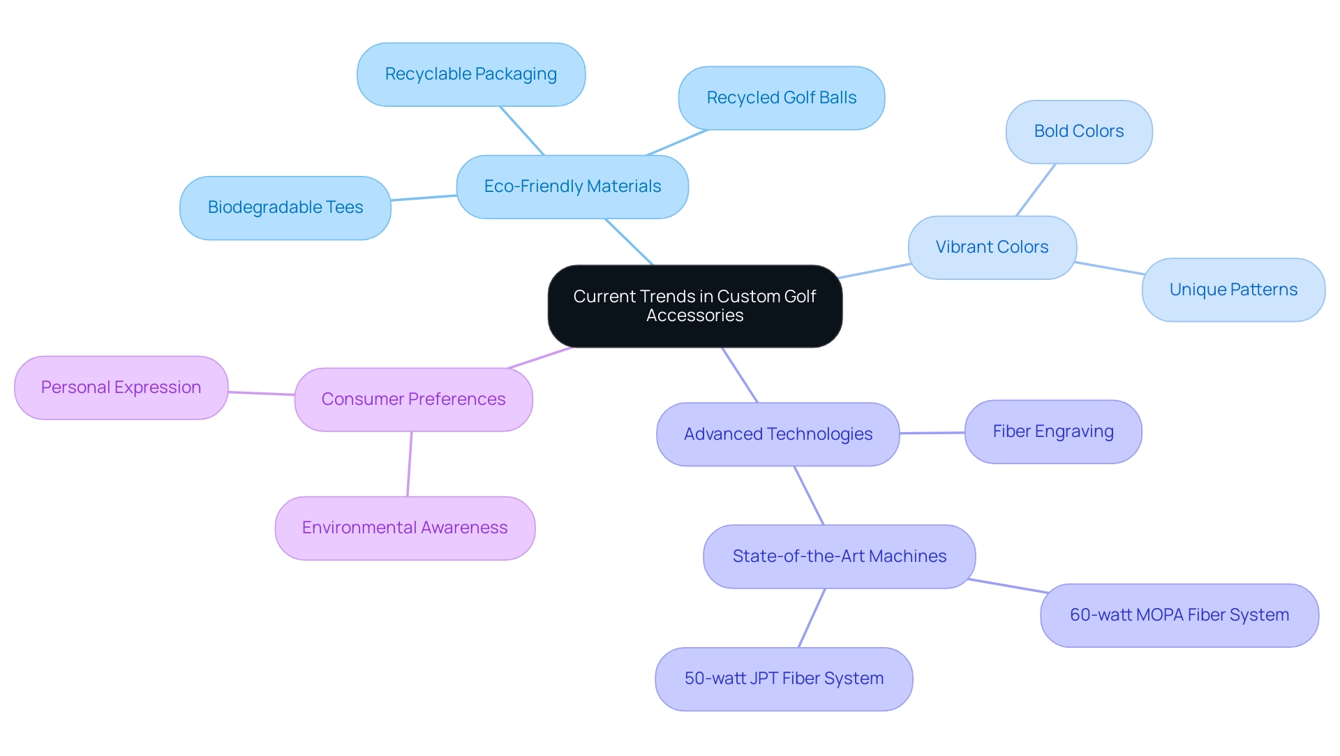 The central node represents the overall market trends, with branches indicating key areas like eco-friendliness, design preferences, and technology. Each color represents a different trend.