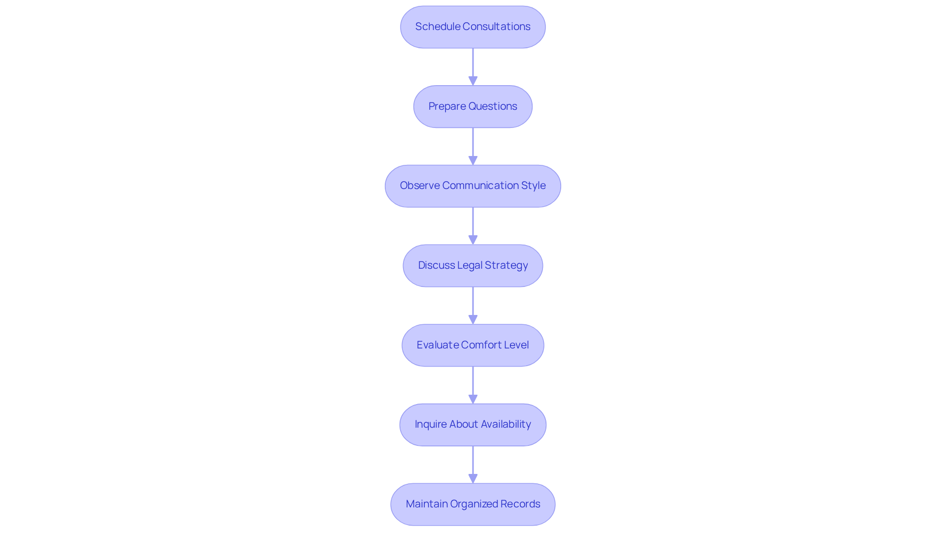 This flowchart guides you through the essential steps to take when meeting with potential lawyers. Each box represents a key action to help you evaluate if a lawyer is the right fit for you. Follow the arrows to see the order in which you should approach these steps.