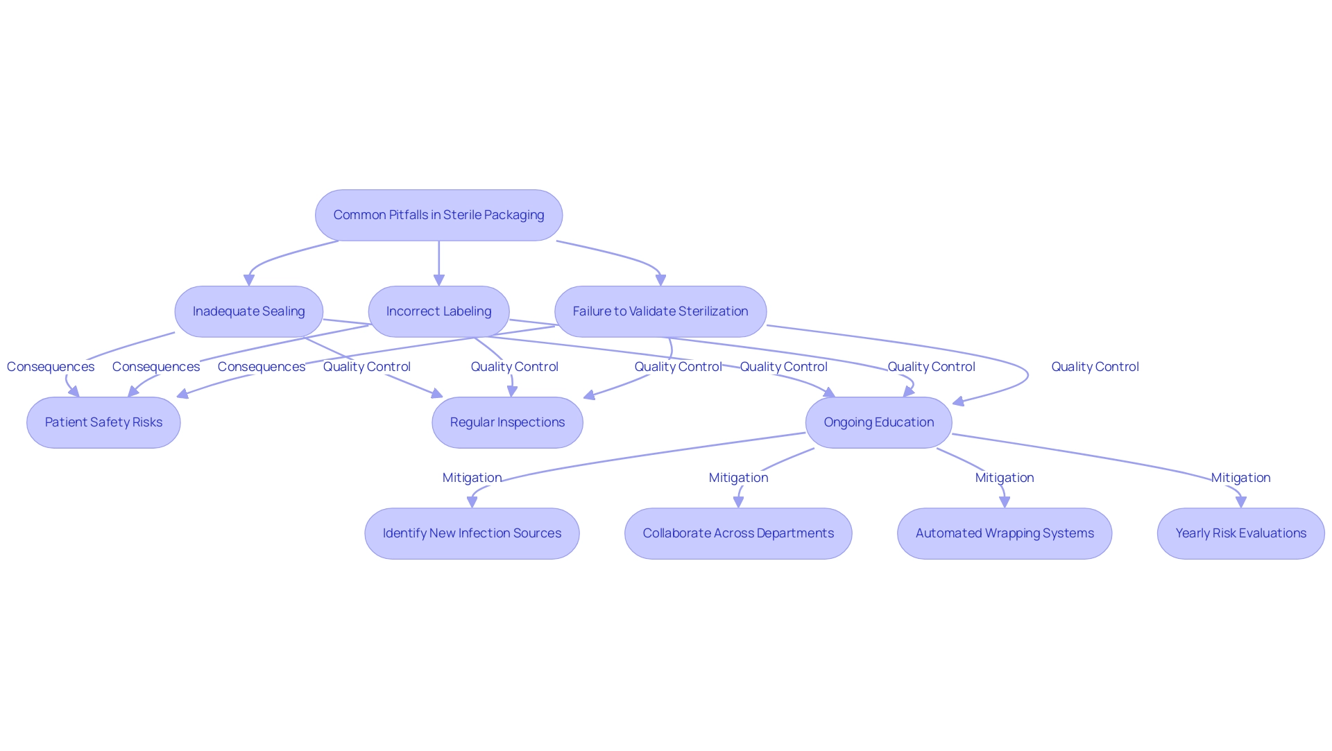 Each branch represents a common issue in sterile packaging; sub-branches indicate consequences and mitigation strategies.