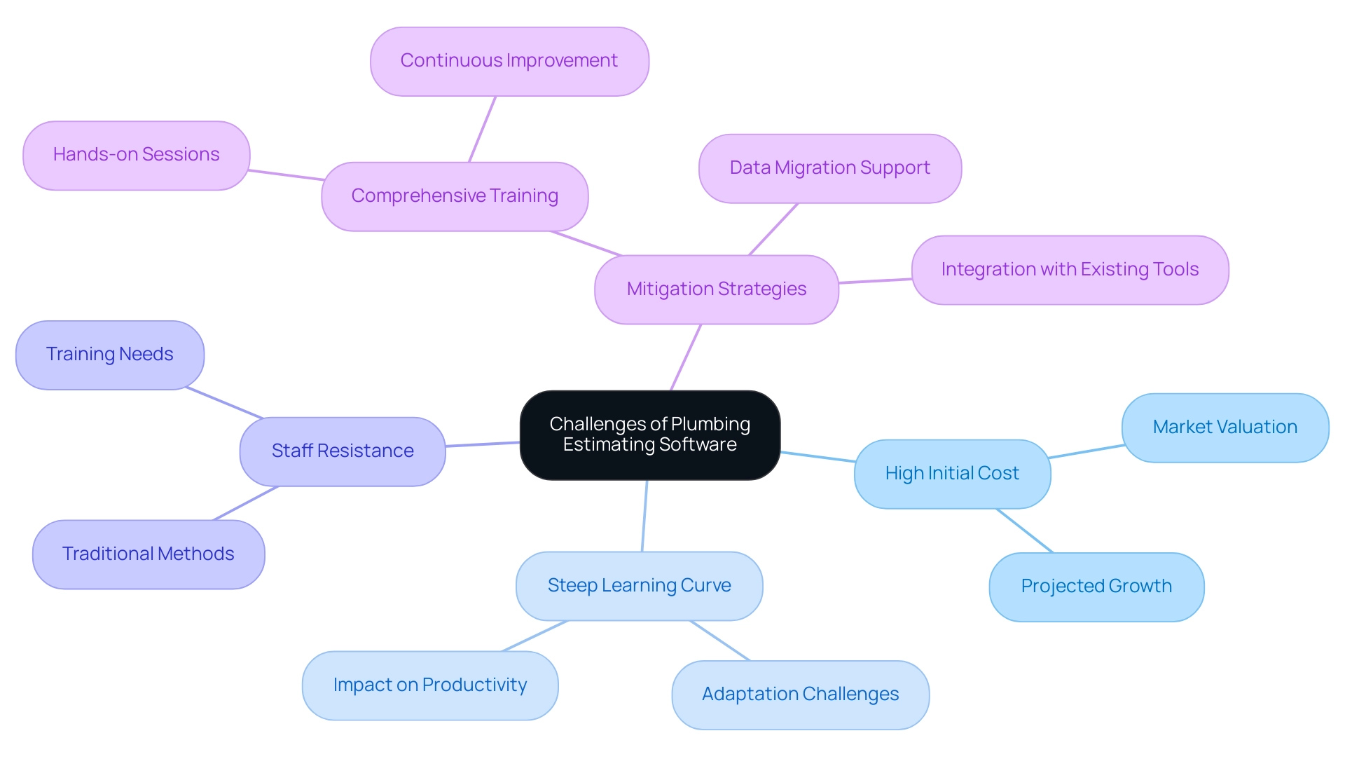 Branches represent challenges and solutions; colors differentiate the types of challenges (cost, learning curve, resistance) and mitigation strategies.