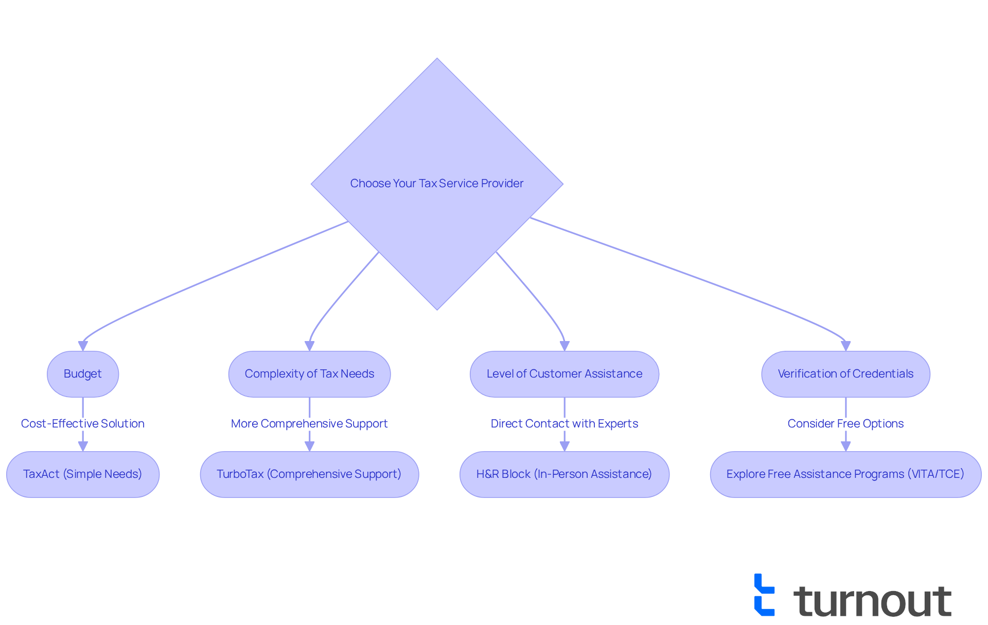 Follow the arrows to navigate through the steps in choosing a tax service provider. Each box represents a consideration or option that can guide you in making the best choice for your business.