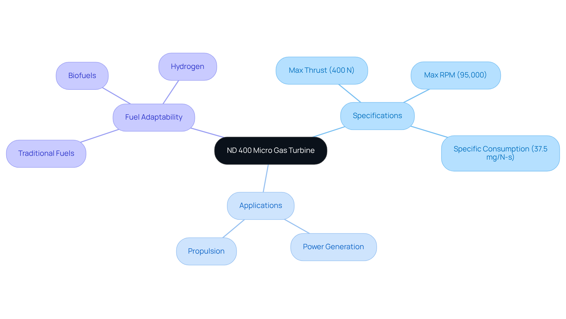 The center represents the ND 400 Micro Gas Turbine, with branches showing its specifications, applications, and the types of fuels it can use. Each branch helps you understand different aspects of the turbine and how they connect.