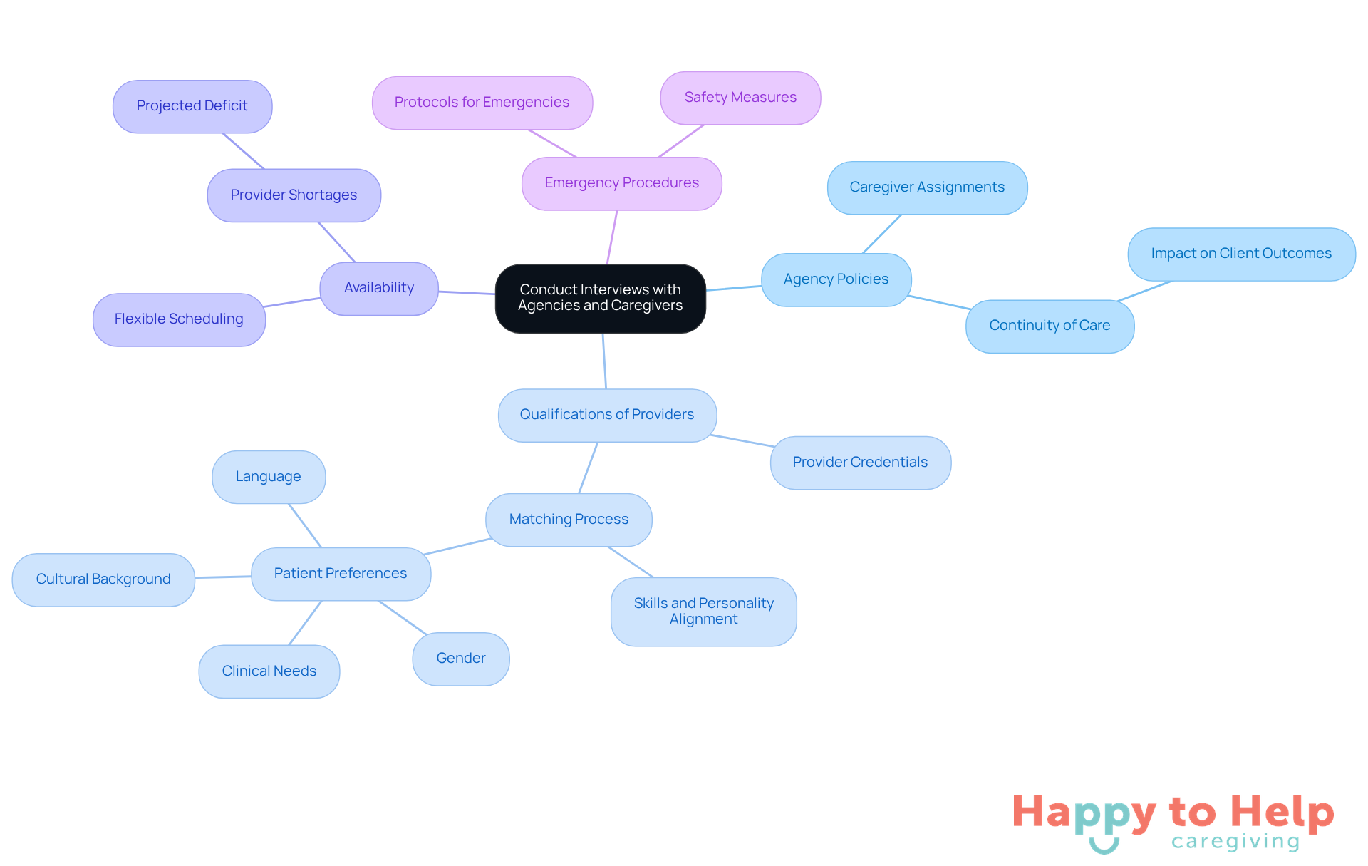 The central node represents the overall goal of conducting interviews, while the branches show the key areas to focus on. Each sub-branch contains specific questions or considerations related to that area.
