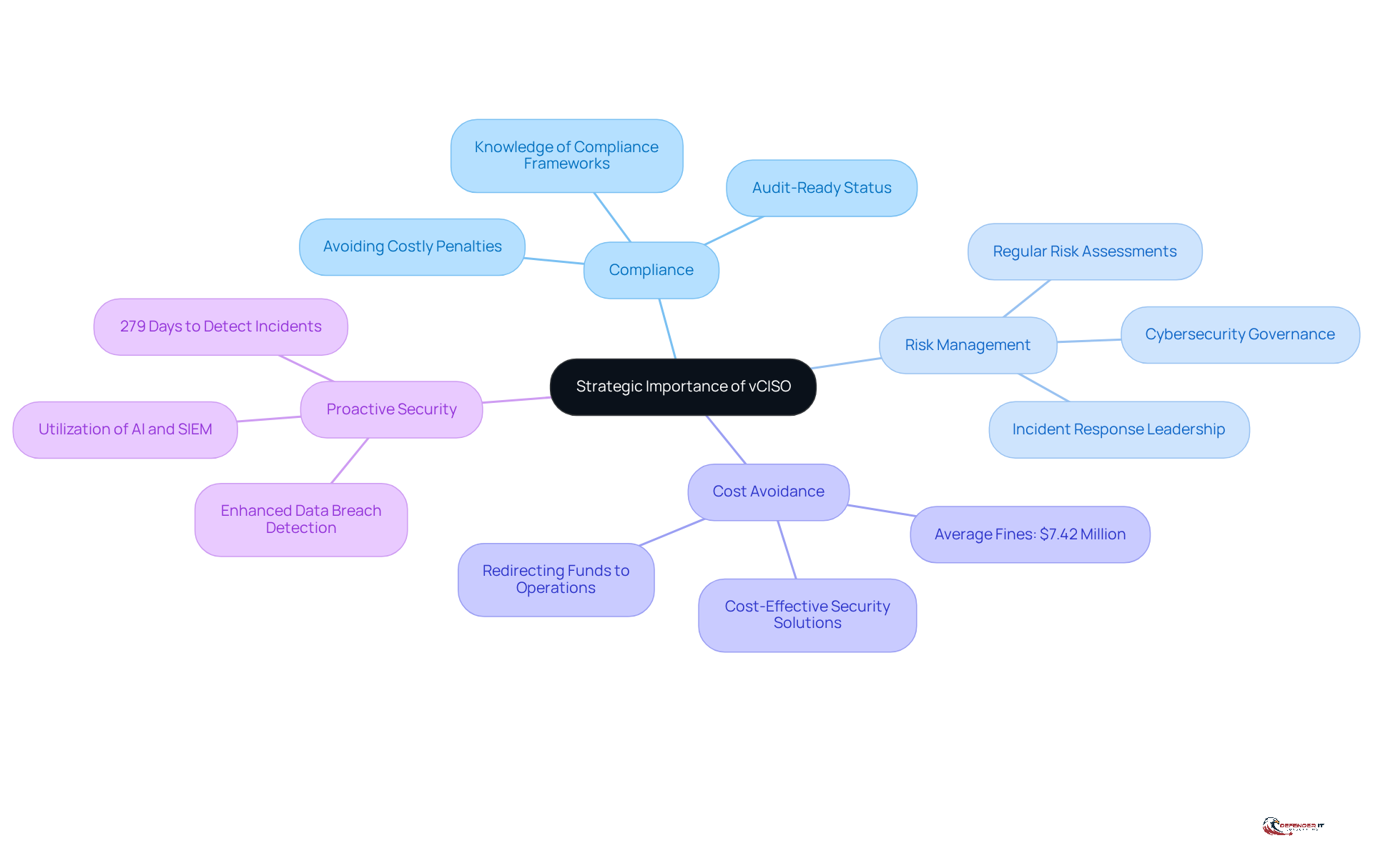 The center represents the main idea of the vCISO's importance, while the branches show different aspects of their role. Each sub-branch provides more detail, helping you understand how a vCISO contributes to compliance and security. The center represents the main idea of the vCISO's importance, while the branches show different aspects of their role. Each sub-branch provides more detail, helping you understand how a vCISO contributes to compliance and security.