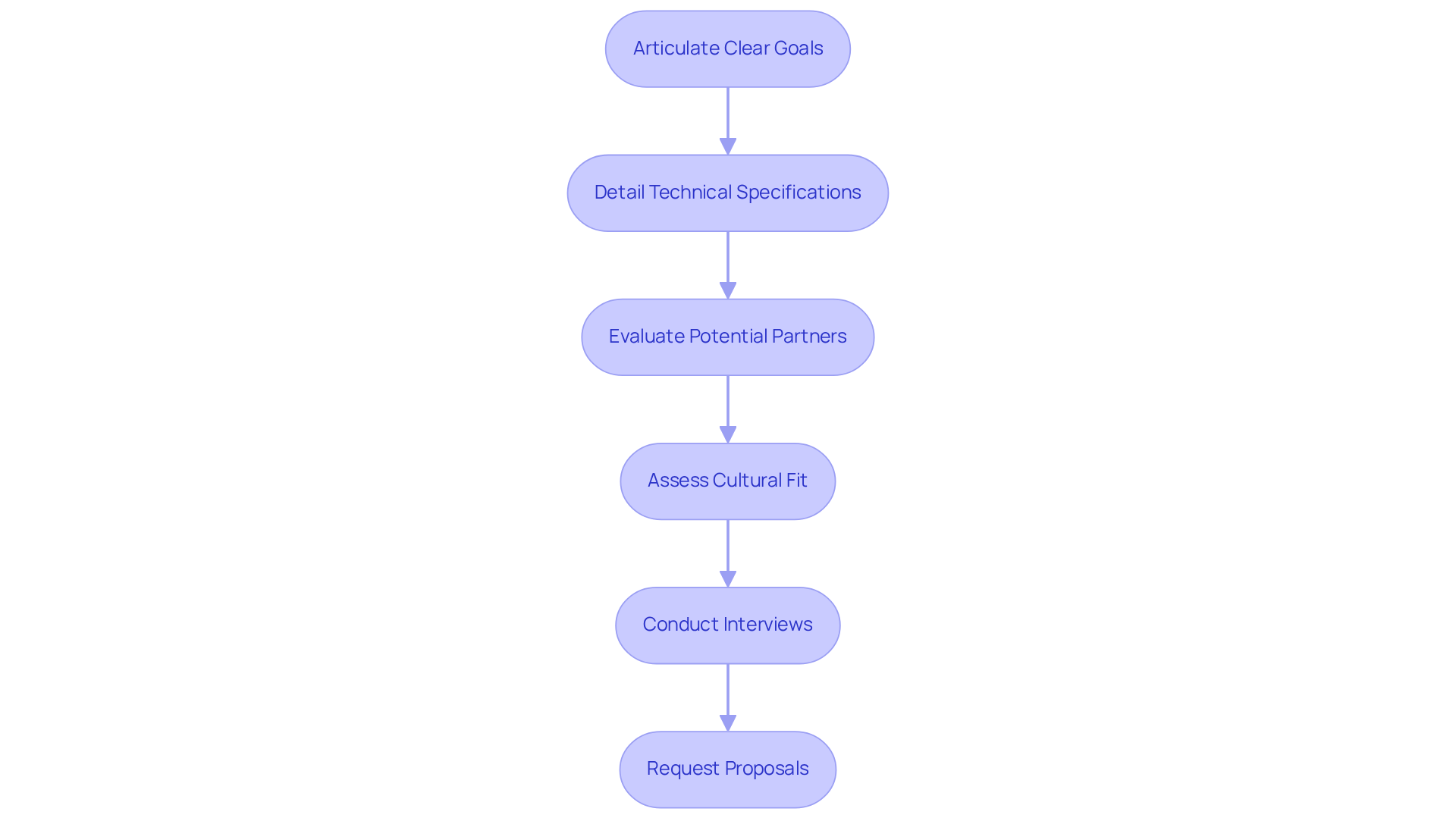 Each box represents a crucial step in the outsourcing process. Follow the arrows to see how each step leads to the next, guiding you through defining requirements and selecting the right partner.
