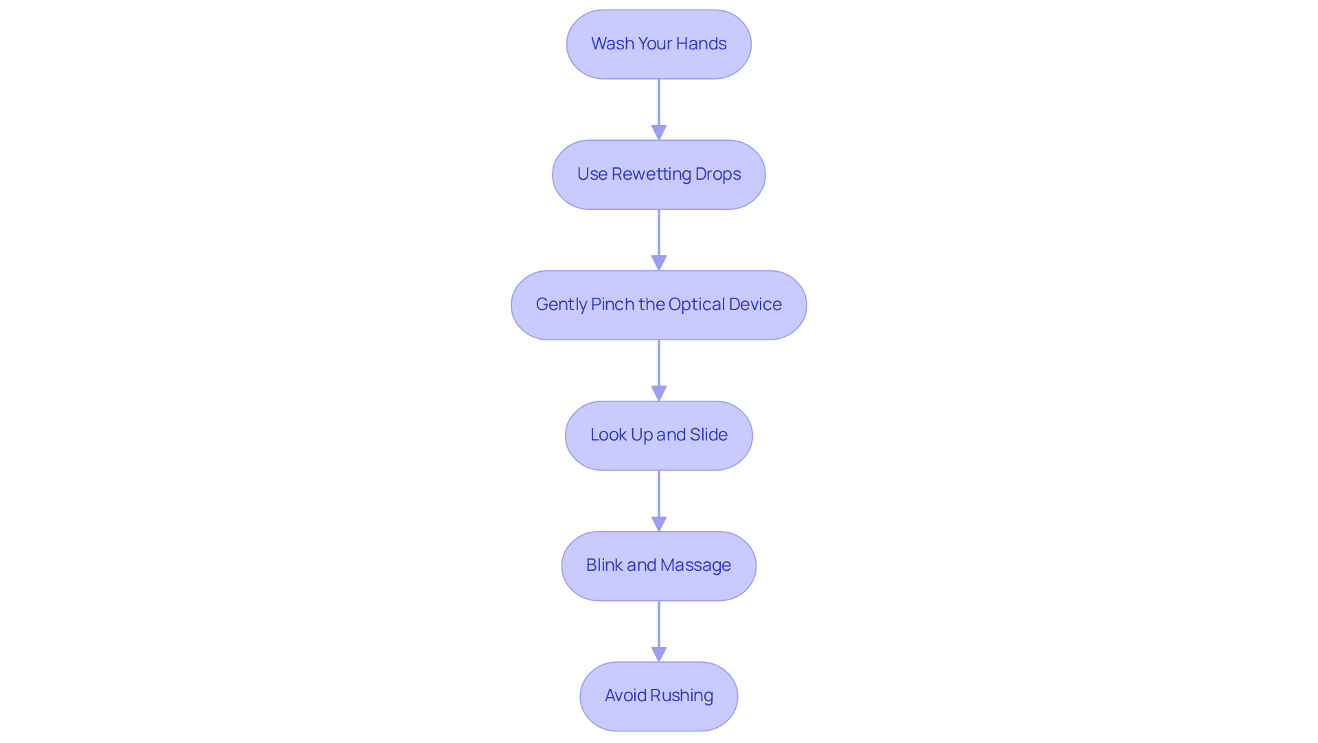 Each box represents a step you should take to safely remove a stuck contact lens. Follow the arrows to see the order of actions, and remember to stay calm and patient throughout the process. Each box represents a step you should take to safely remove a stuck contact lens. Follow the arrows to see the order of actions, and remember to stay calm and patient throughout the process.