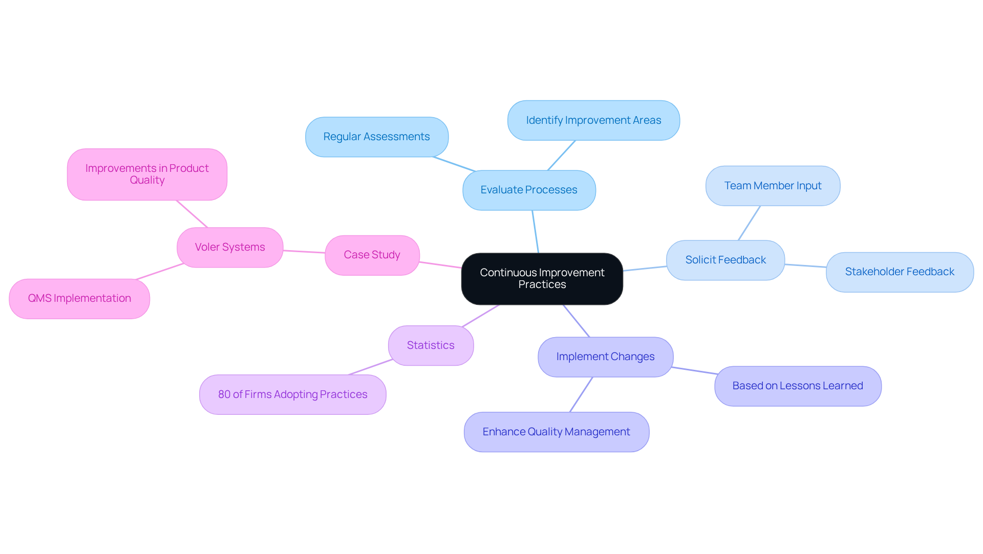 Start at the center with the main idea of continuous improvement. Follow the branches to see specific actions, important statistics, and real-world examples that illustrate how these practices enhance quality management. Start at the center with the main idea of continuous improvement. Follow the branches to see specific actions, important statistics, and real-world examples that illustrate how these practices enhance quality management.