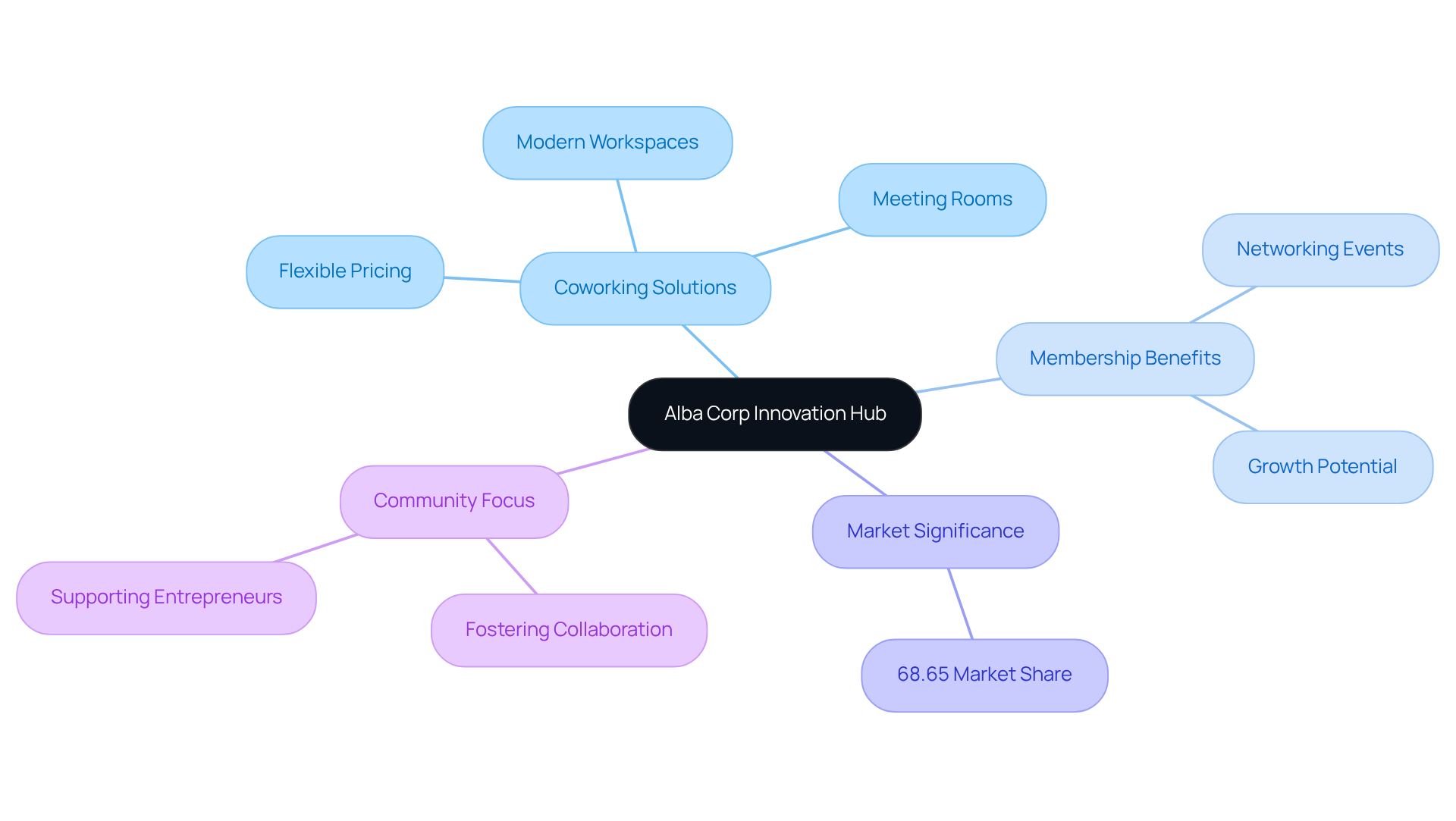 Start at the center with the hub's name, then explore the branches to see its features, benefits, and market importance. Each branch represents a different aspect of how the hub supports startups.