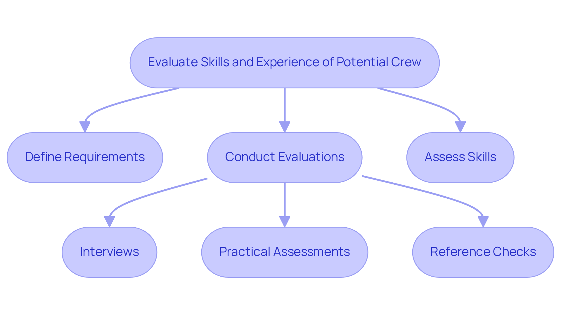This flowchart outlines the steps to evaluate potential crew members. Start at the top with defining what you need, then follow the arrows to see how to conduct evaluations and assess their skills. Each box represents a key part of the process, helping you understand how to find the right crew for your event.