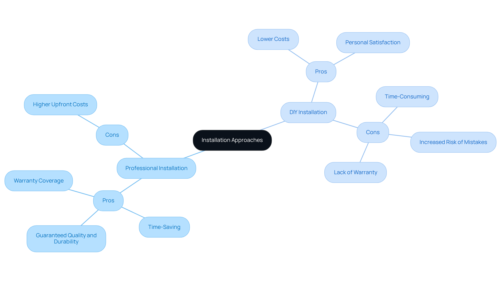 This mindmap helps you visualize the key factors to consider when choosing between professional installation and DIY. Each branch represents a different approach, with pros and cons listed to help you weigh your options. The central idea is the installation approaches, and the branches show how each option stacks up against the other.