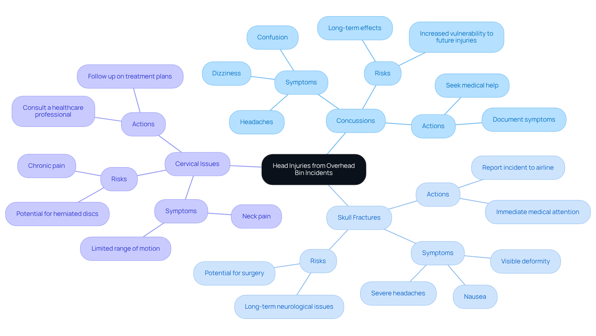 This mindmap shows the different types of head injuries that can occur from falling luggage in overhead bins. Each branch represents a type of injury, with details about symptoms and actions to take. Follow the branches to see how each injury can affect your health and what steps you should consider.