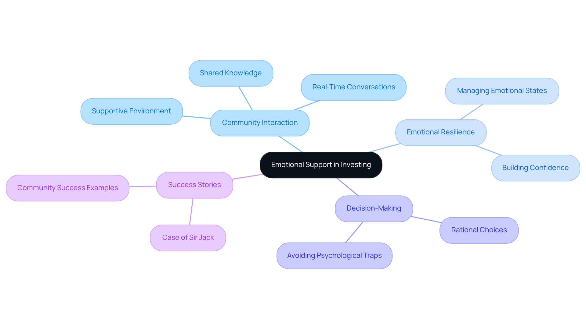 The central node represents the main theme of emotional support in investing, while the branches illustrate how community interaction impacts various aspects of trading, helping novice investors navigate their emotional challenges.