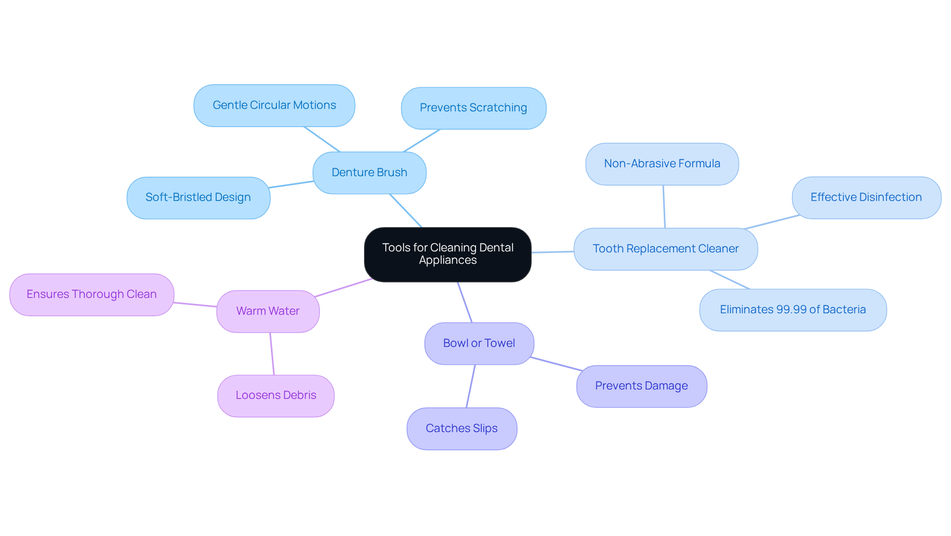The central node represents the main topic of cleaning tools, while each branch shows a specific tool and its purpose. Follow the branches to understand how each tool contributes to effective cleaning. The central node represents the main topic of cleaning tools, while each branch shows a specific tool and its purpose. Follow the branches to understand how each tool contributes to effective cleaning.