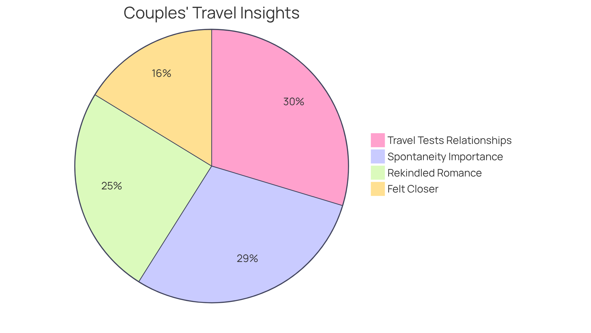 Each slice of the pie shows how many couples felt a certain way about their travel experiences - the bigger the slice, the more couples shared that sentiment. Each slice of the pie shows how many couples felt a certain way about their travel experiences - the bigger the slice, the more couples shared that sentiment.