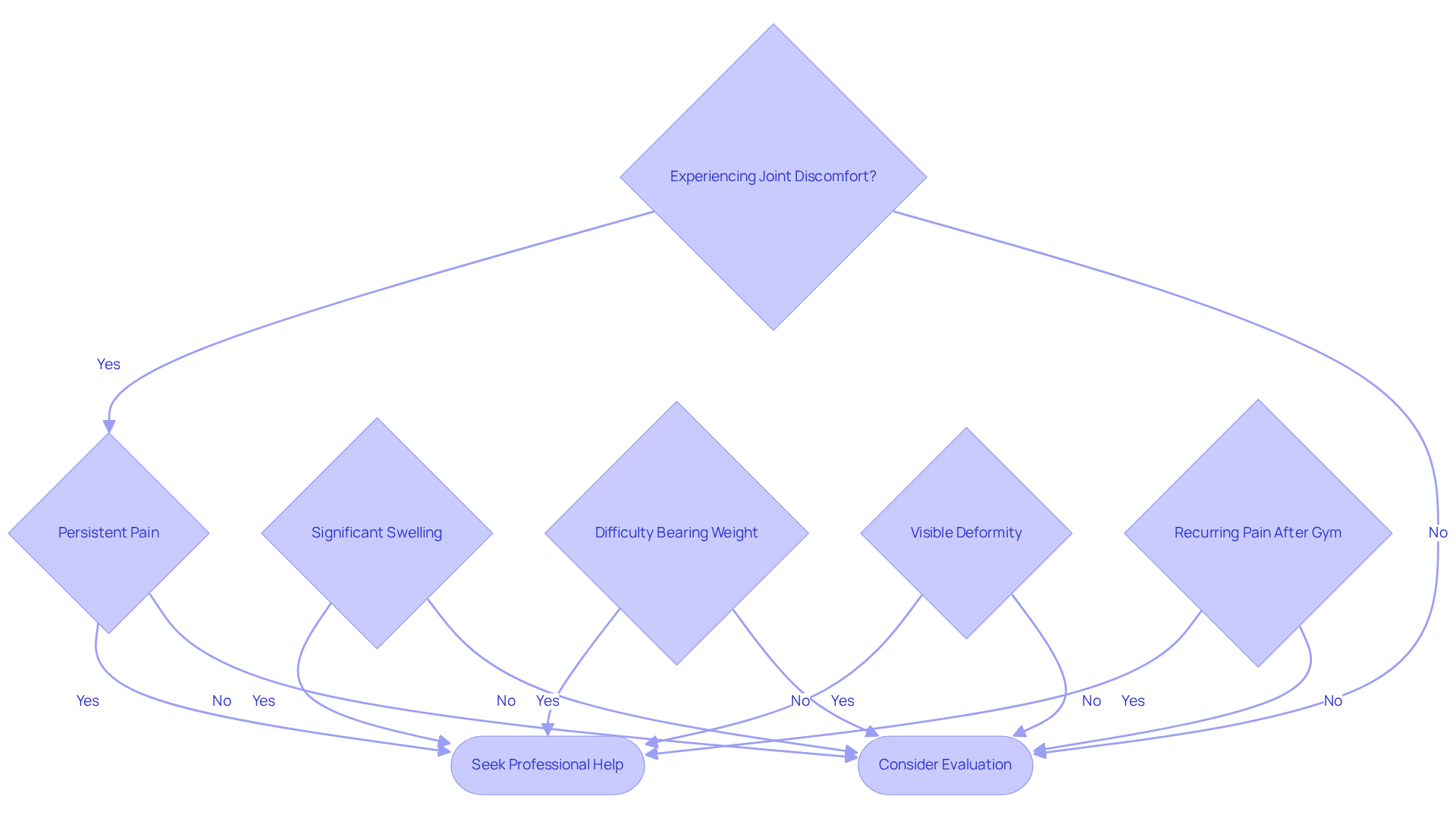 Follow the flowchart to determine if your symptoms require professional attention. Each symptom leads to a recommended action, helping you make informed decisions about your health.