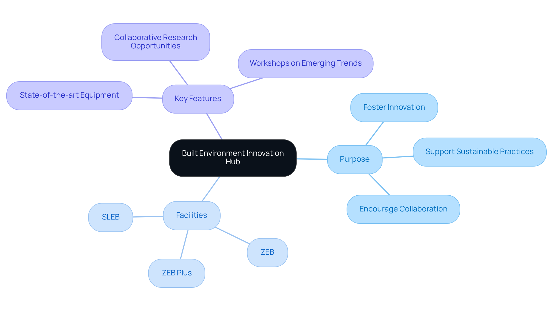 The central node represents the hub, and the branches show its purpose, facilities, and features. Follow the branches to see how each component supports innovation in the building industry.