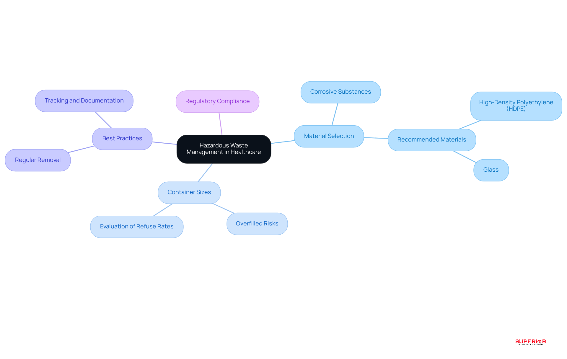 This mindmap starts with the main topic in the center and branches out to show important aspects of managing hazardous waste. Each branch represents a key area, and the sub-branches provide more details. Follow the branches to understand how materials, sizes, and best practices connect to improve safety and compliance in healthcare. This mindmap starts with the main topic in the center and branches out to show important aspects of managing hazardous waste. Each branch represents a key area, and the sub-branches provide more details. Follow the branches to understand how materials, sizes, and best practices connect to improve safety and compliance in healthcare.