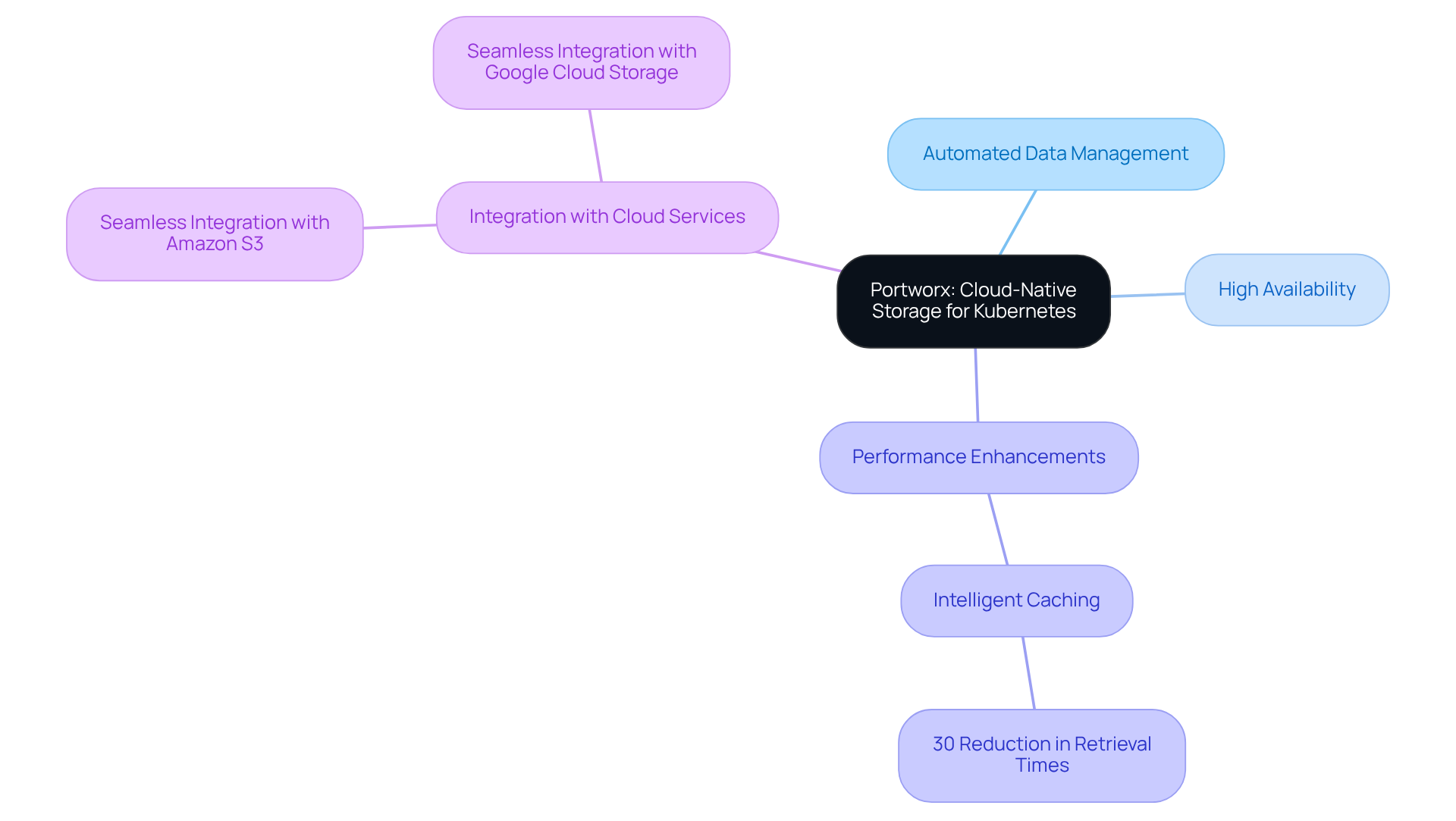 The central node represents Portworx, while the branches show its key features and benefits. Each branch connects to specific aspects that help startups manage their AI workloads effectively.