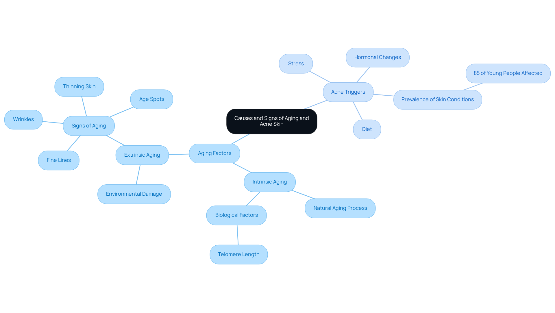 This mindmap helps you see the different causes and signs of aging and acne skin. Start at the center with the main topic, then follow the branches to explore how aging and acne are influenced by various factors. Each branch shows specific details that can help you understand your skin better and choose the right care. This mindmap helps you see the different causes and signs of aging and acne skin. Start at the center with the main topic, then follow the branches to explore how aging and acne are influenced by various factors. Each branch shows specific details that can help you understand your skin better and choose the right care.
