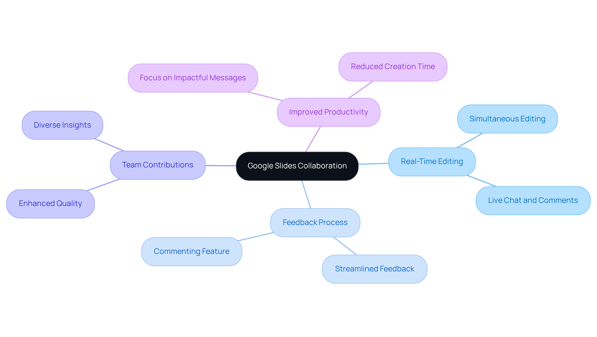 The center represents the main idea of collaboration, while the branches show how it benefits teams in creating presentations. Each sub-branch provides more detail on specific features or outcomes.