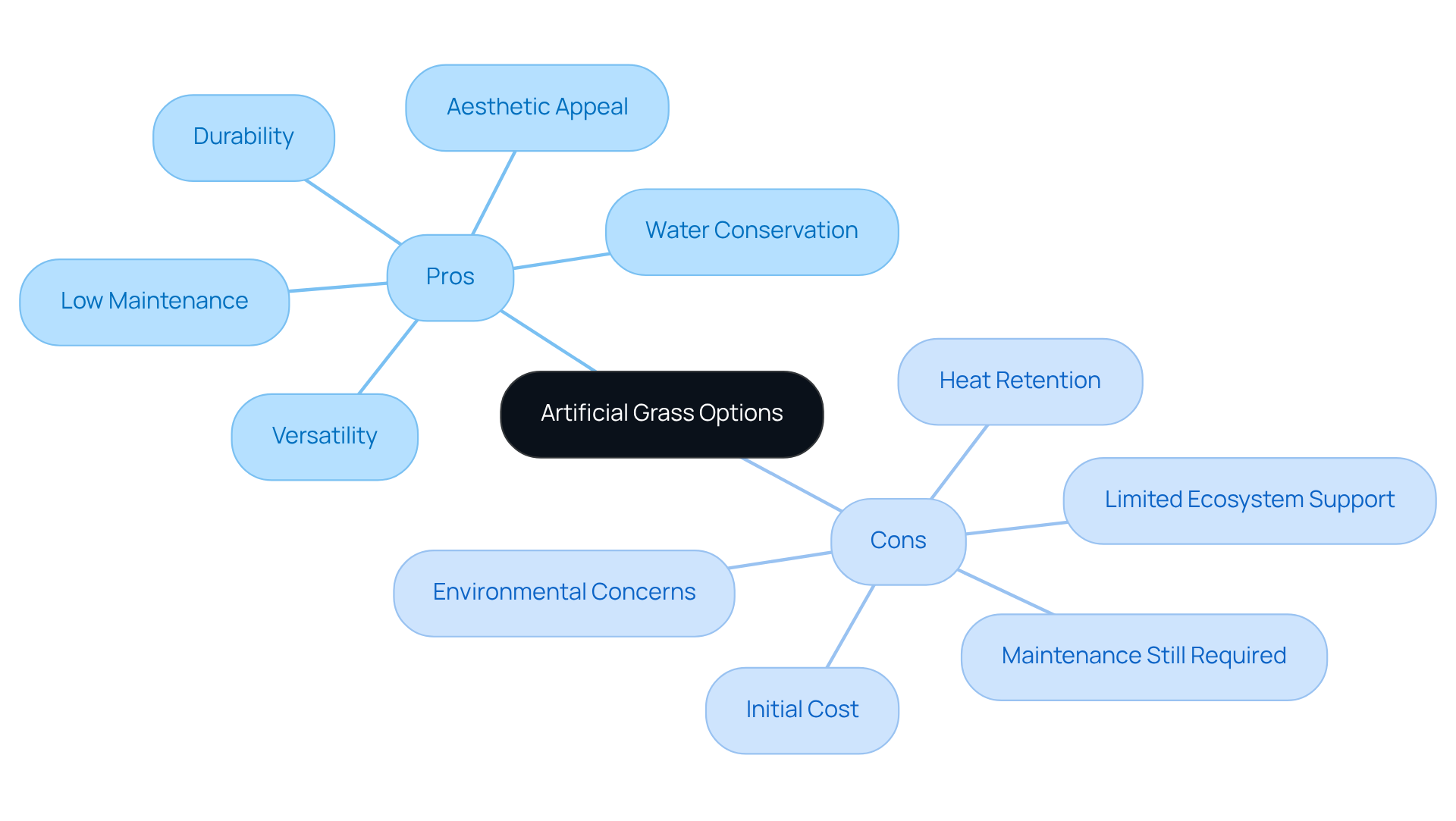 This mindmap shows the advantages and disadvantages of artificial grass. The green branches represent the benefits, while the red branches highlight the drawbacks. Each point under the pros and cons gives you a quick overview of what to consider when choosing artificial grass.