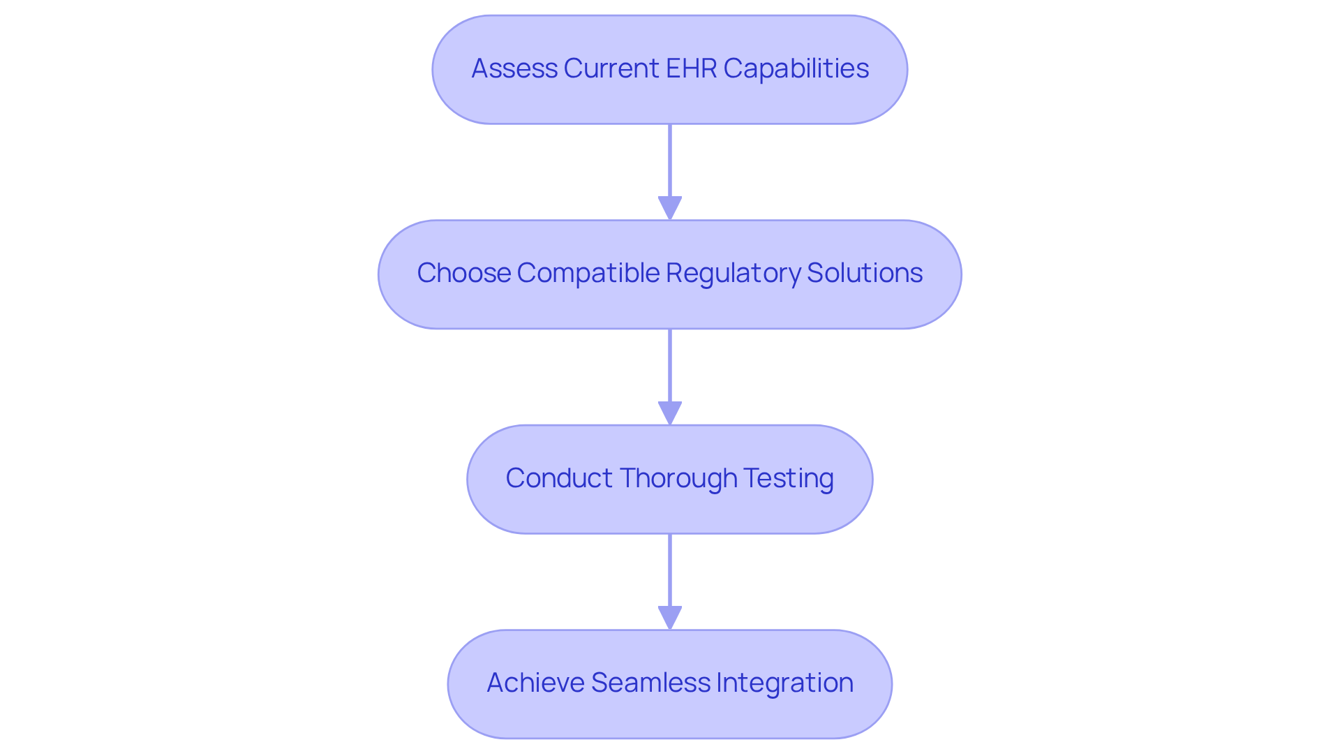 Each box represents a crucial step in the integration process. Follow the arrows to see how each step leads to the next, ultimately achieving seamless integration. Each box represents a crucial step in the integration process. Follow the arrows to see how each step leads to the next, ultimately achieving seamless integration.