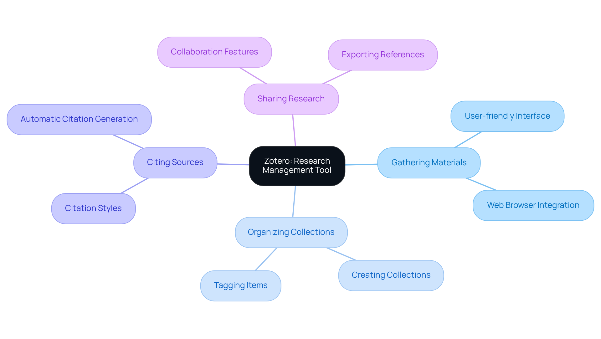 The center represents Zotero, and the branches show its main features. Each sub-branch provides more detail about how these features help researchers manage their work effectively.