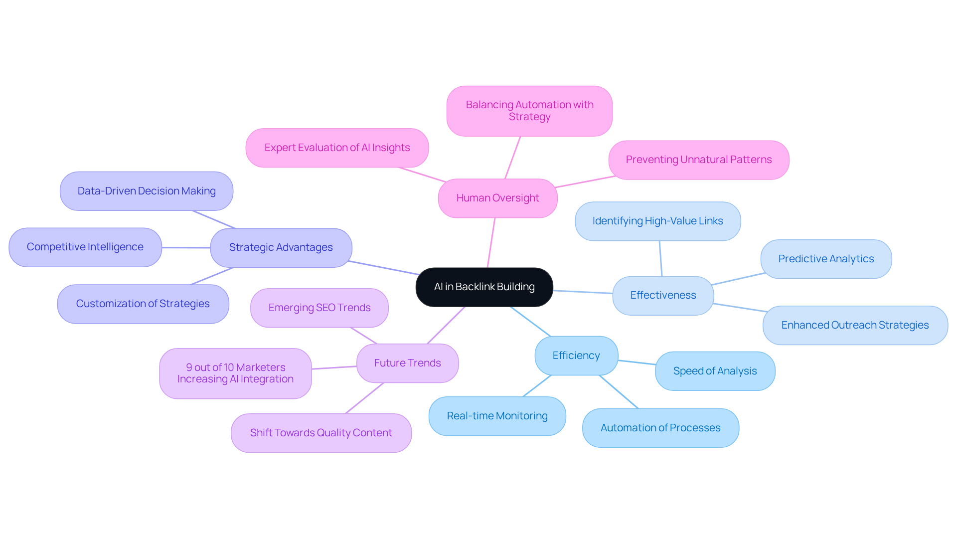 The central node represents the main topic, while the branches show different aspects of how AI influences backlink building. Each sub-branch provides more detail, helping you understand the connections and importance of each area.