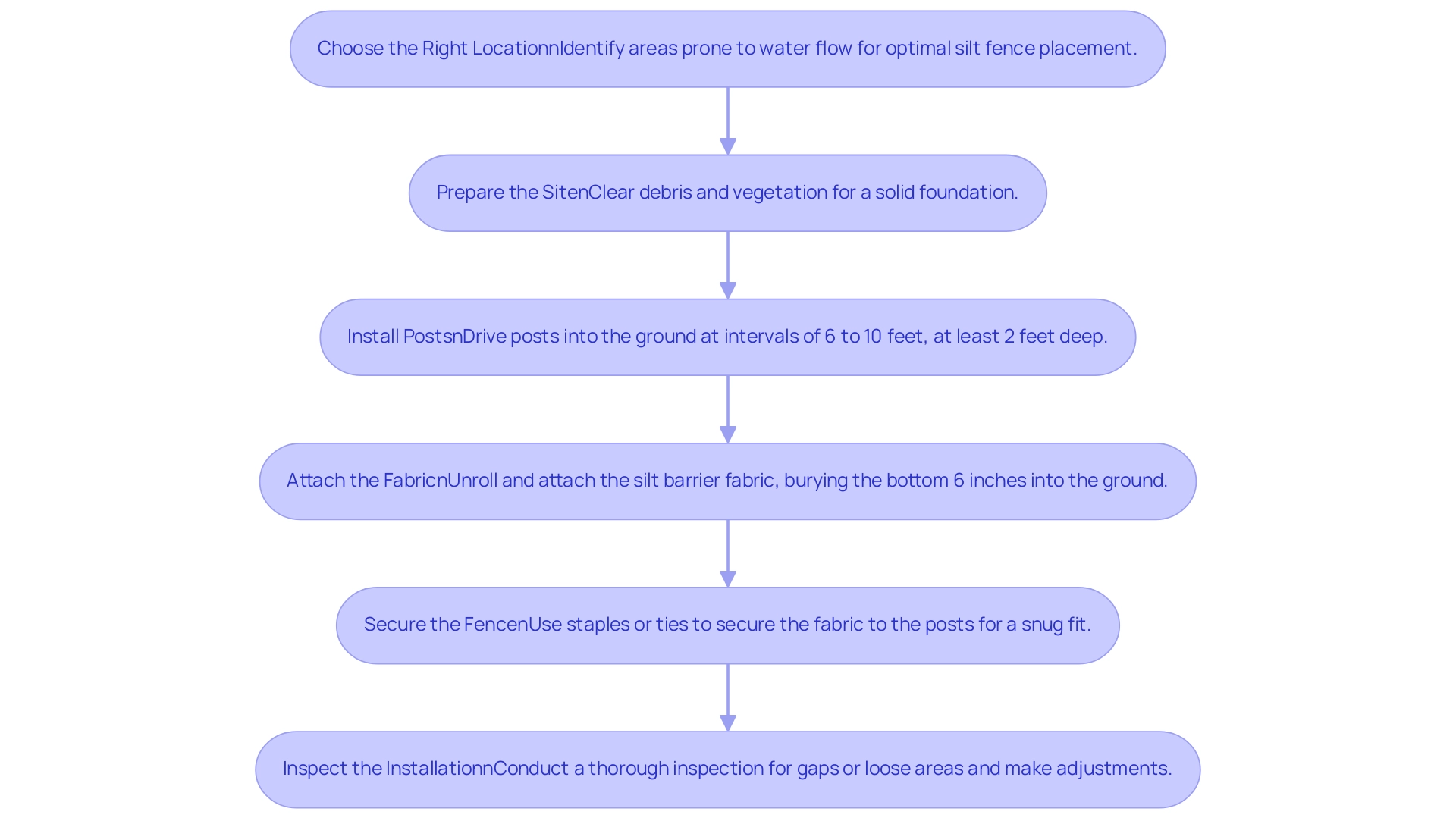 Each box represents a step in the installation process, and the arrows indicate the sequential flow.