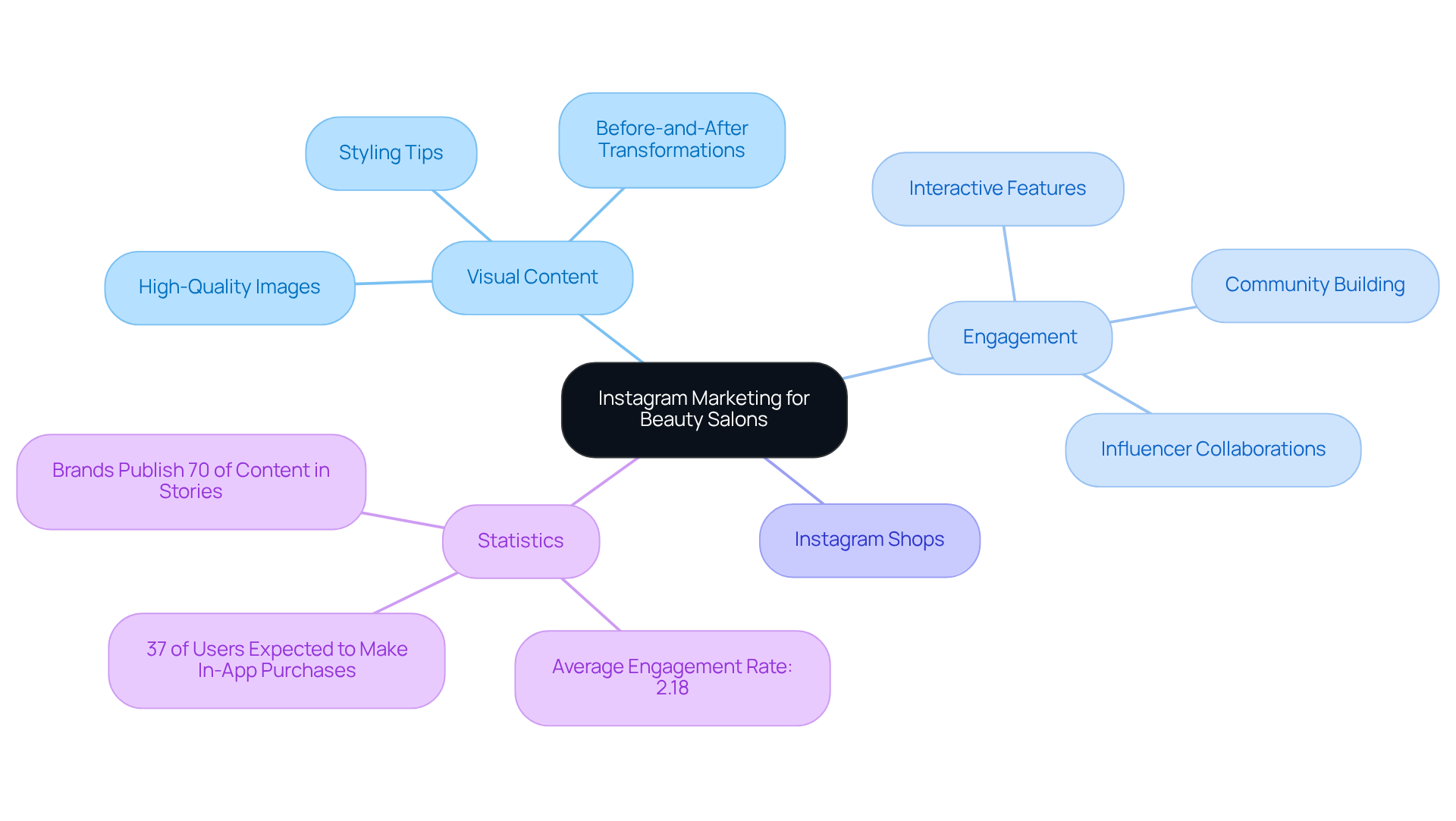 The central node represents the main topic, while the branches show different strategies and components. Each color-coded branch helps you understand how each strategy contributes to effective Instagram marketing. The central node represents the main topic, while the branches show different strategies and components. Each color-coded branch helps you understand how each strategy contributes to effective Instagram marketing.